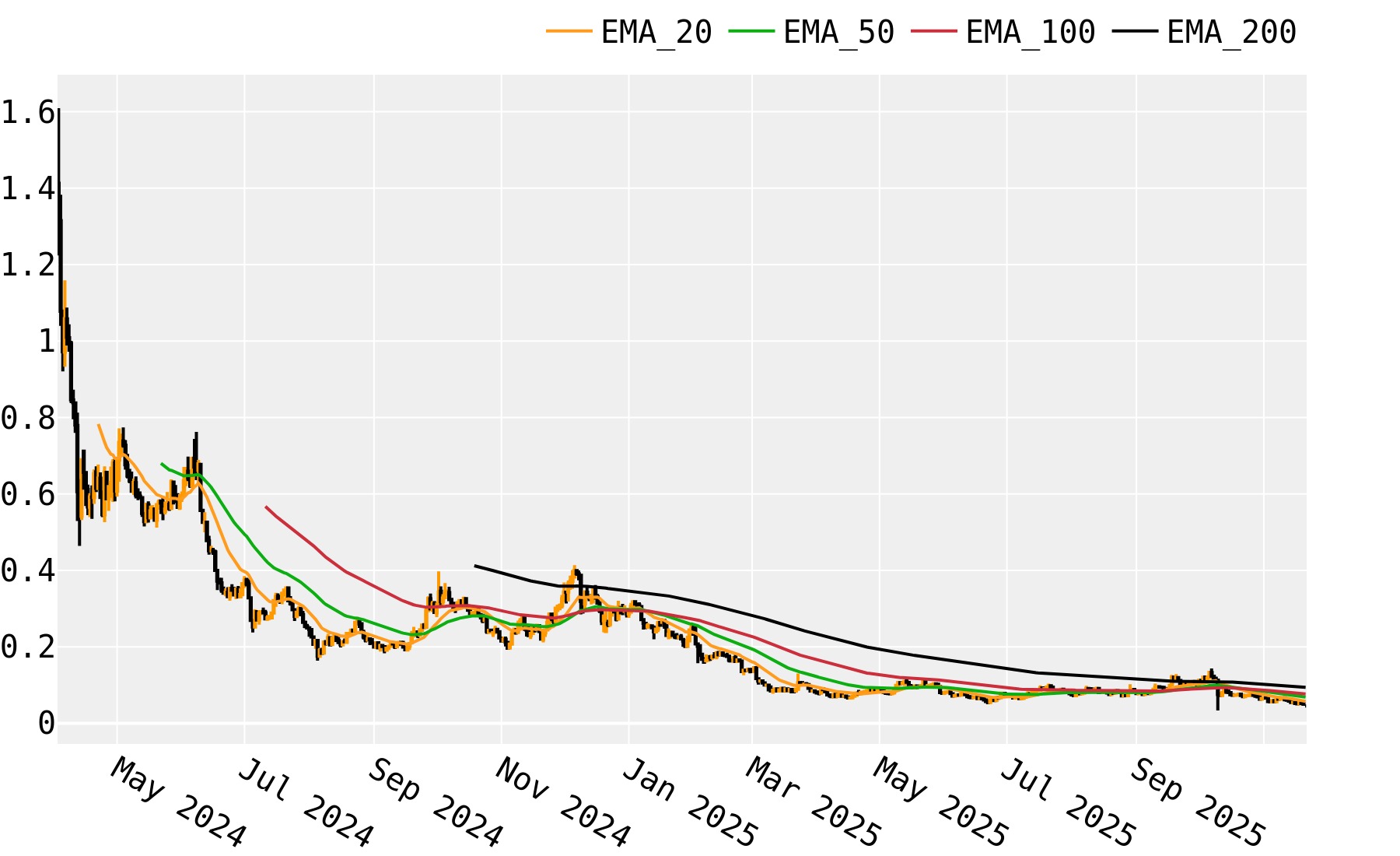 Wormhole W Exponential moving averages