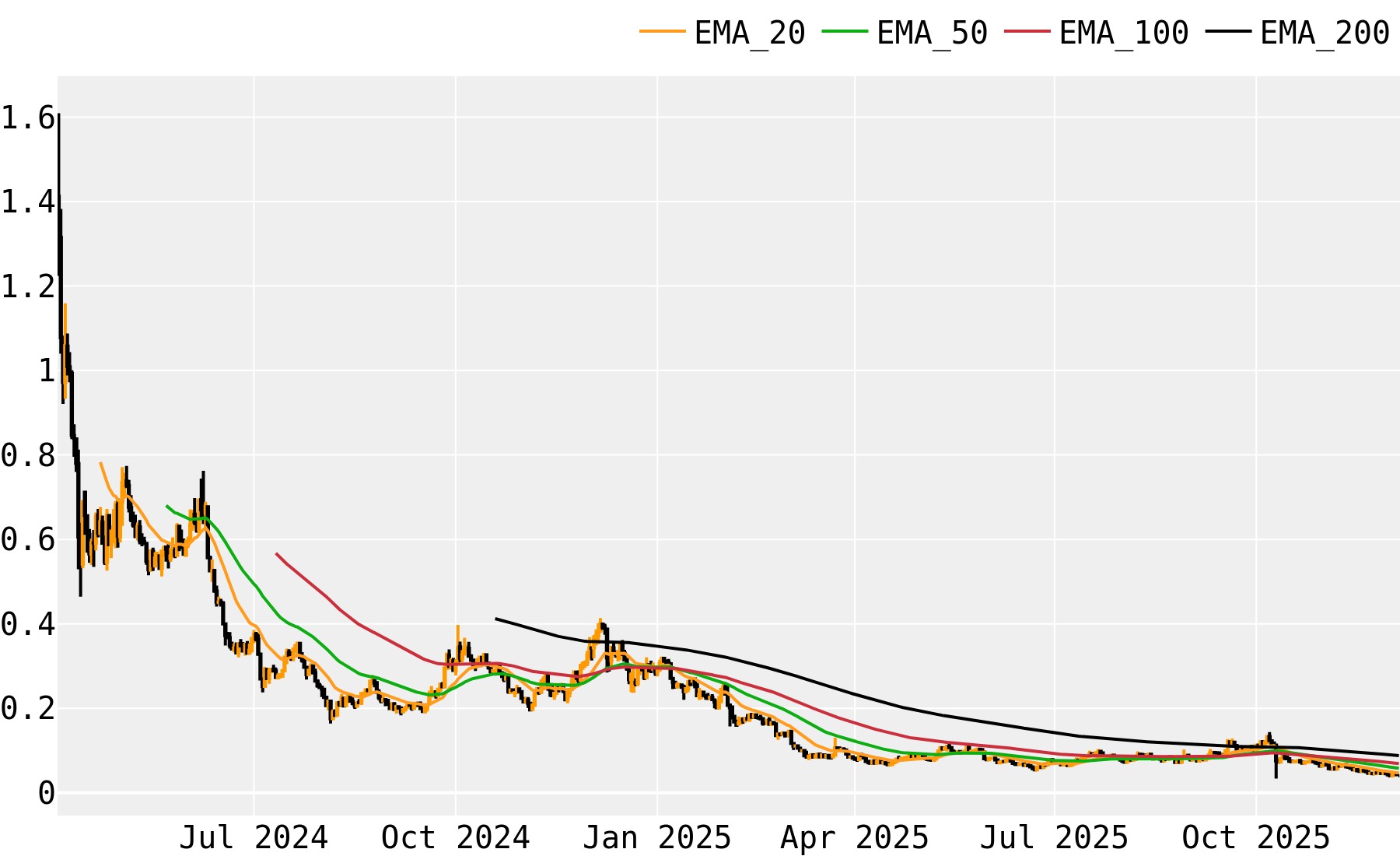 Wormhole W Exponential moving averages