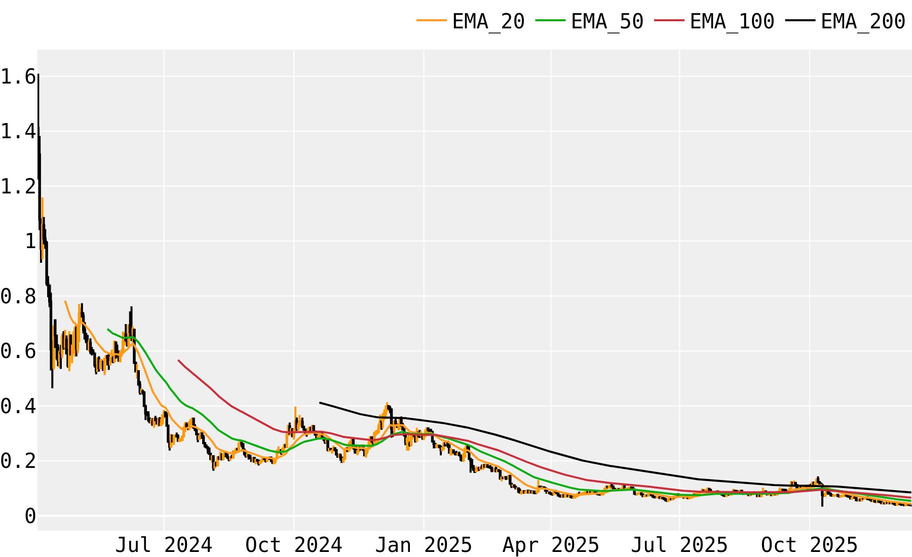 Medias móviles exponenciales de Wormhole