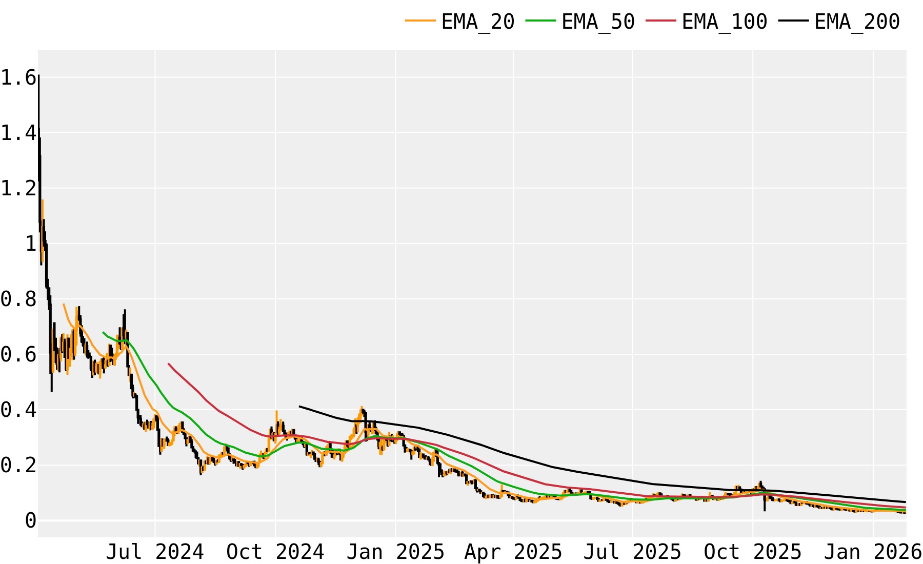 Wormhole W Экспоненциальные скользящие средние