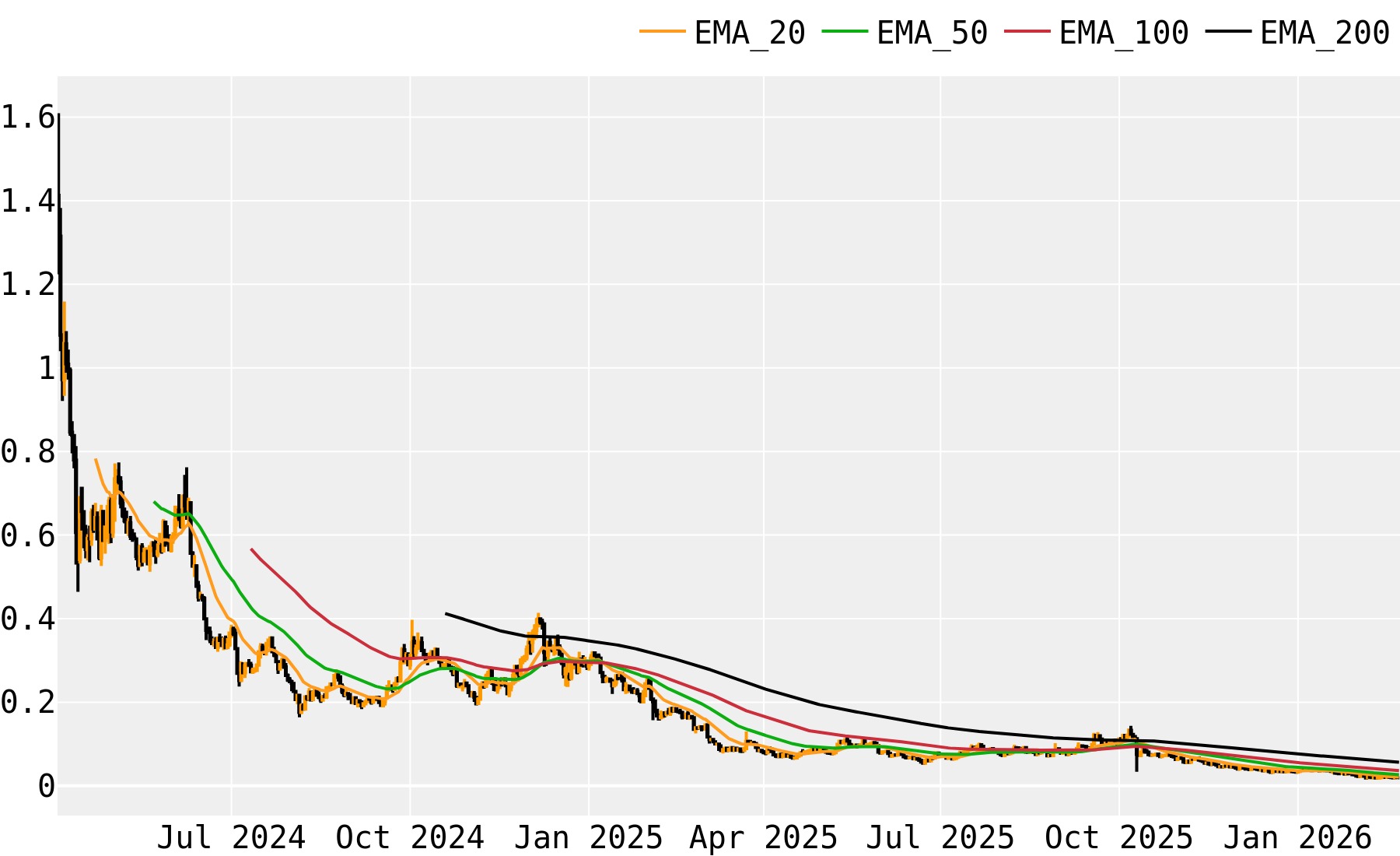 Wormhole Üstel Hareketli Ortalamaları