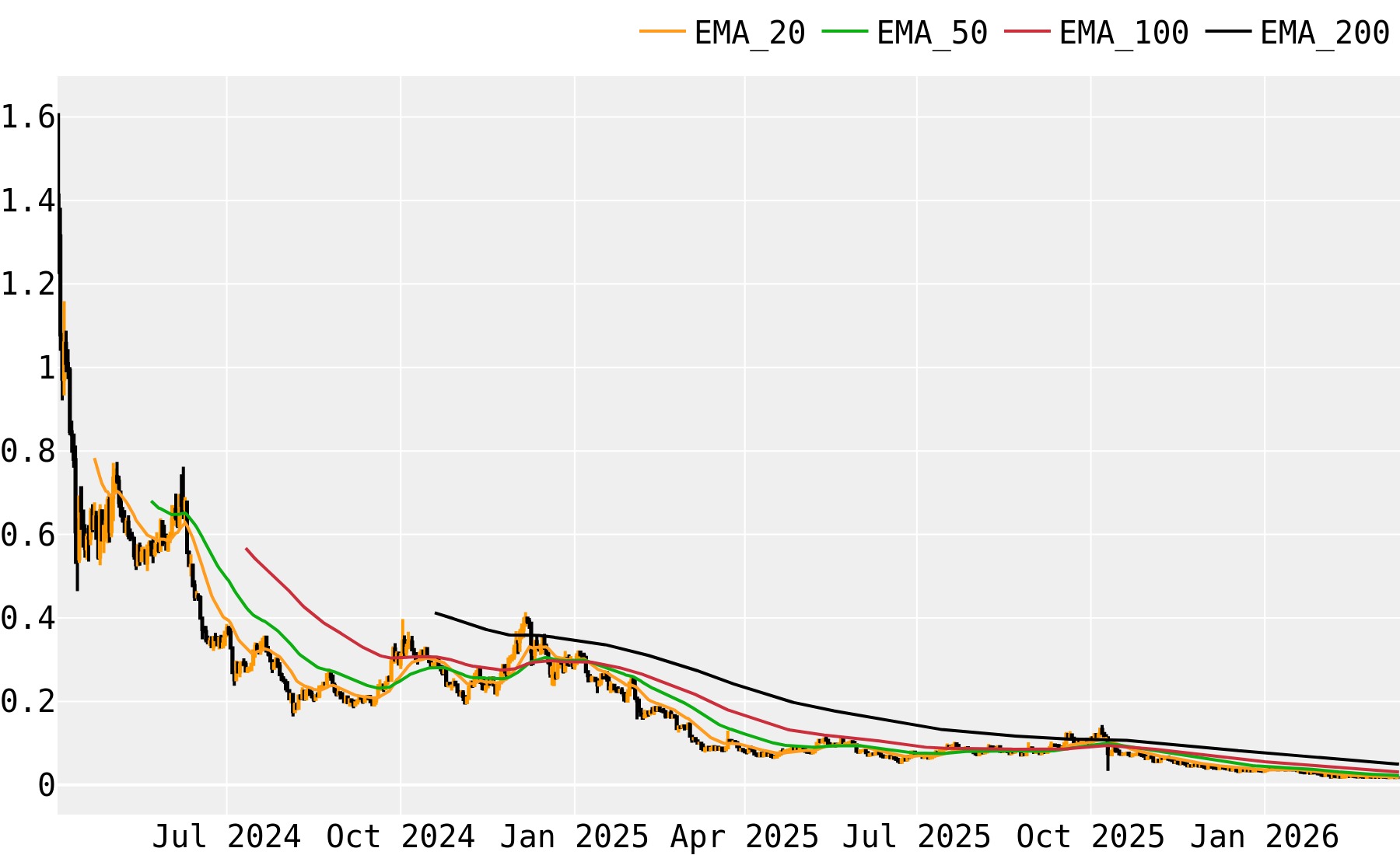 Wormhole W Экспоненциальные скользящие средние
