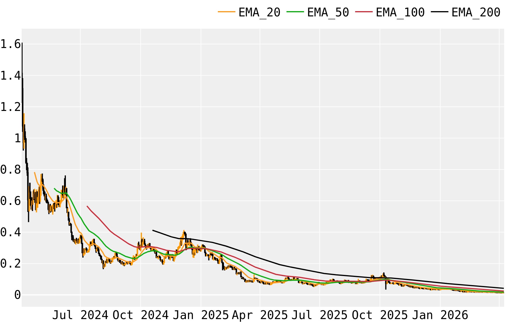 Wormhole Üstel Hareketli Ortalamaları