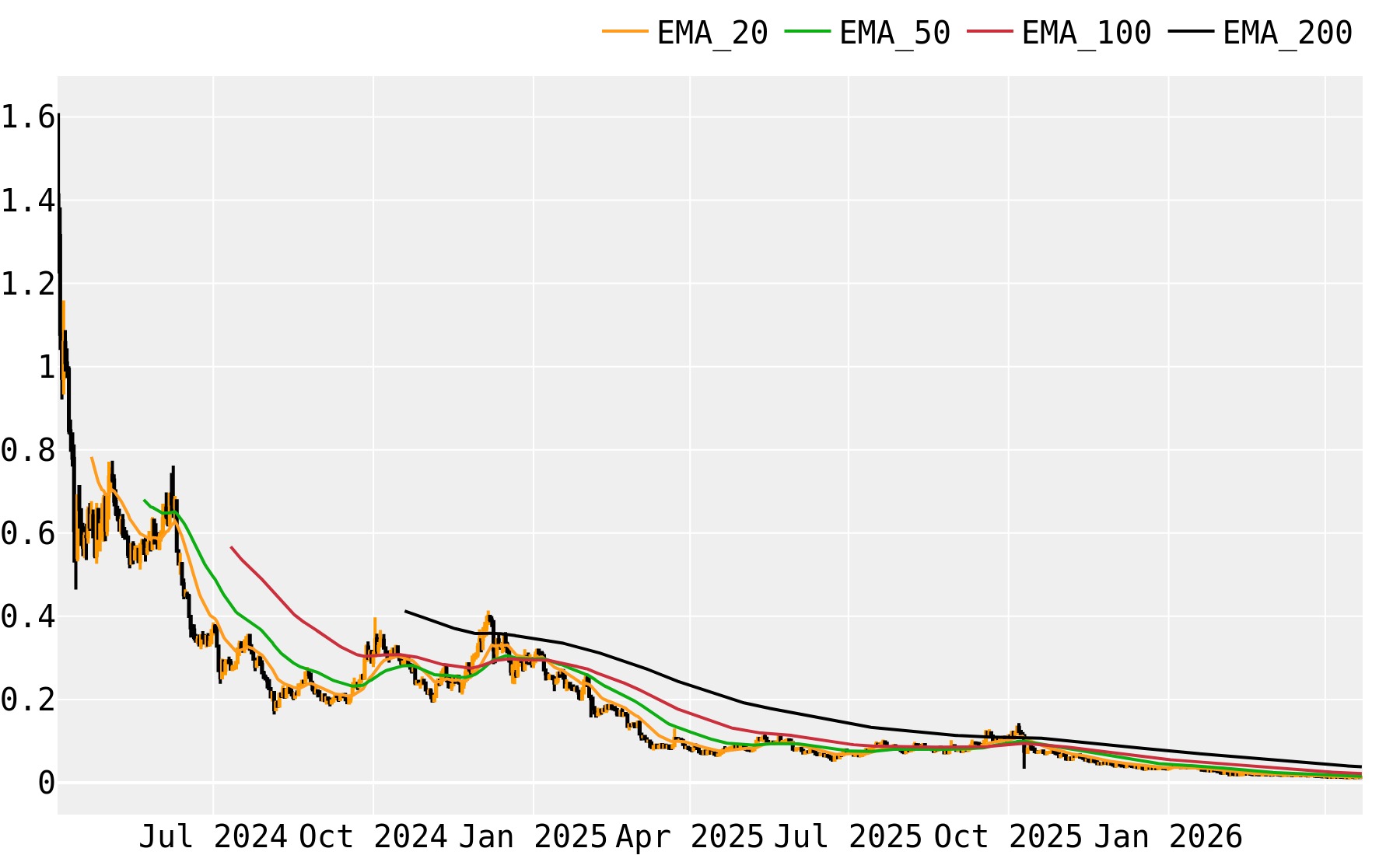 Wormhole Üstel Hareketli Ortalamaları
