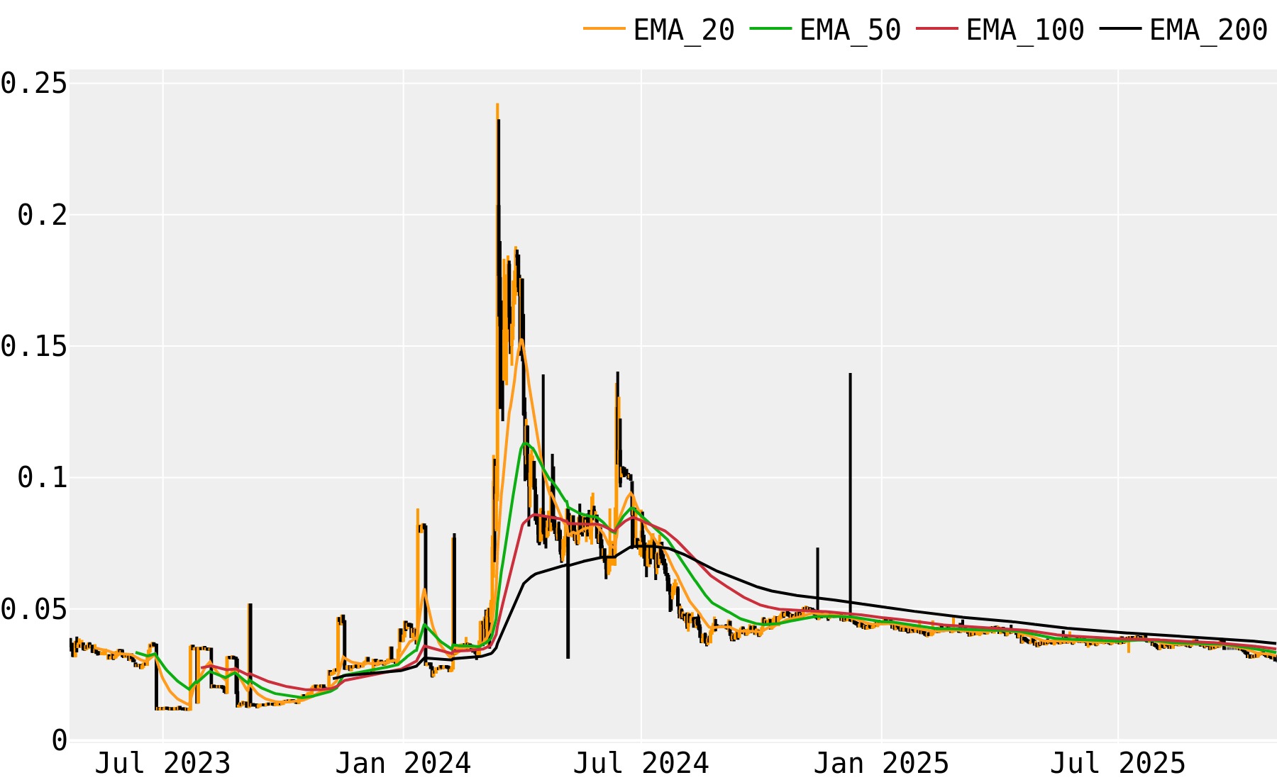 Wownero WOW Exponential moving averages