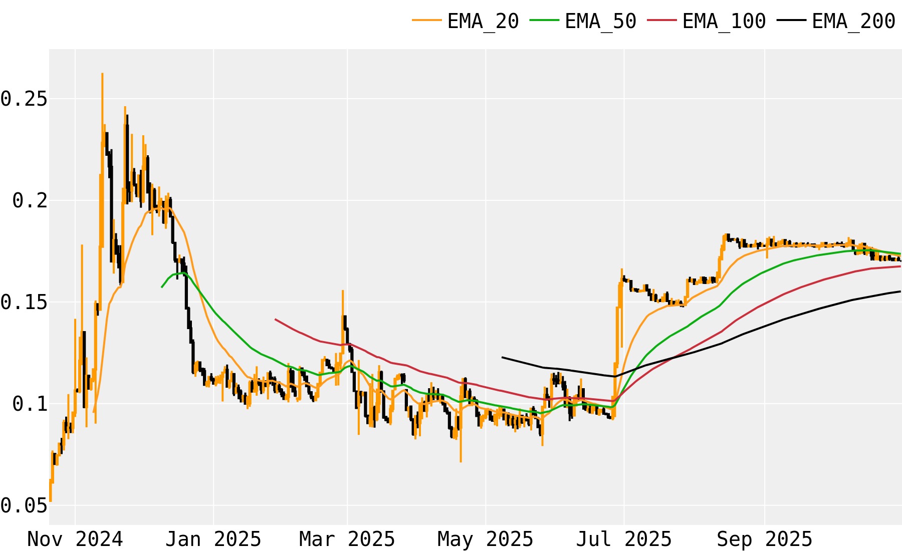 WPAY WPAY Exponential moving averages