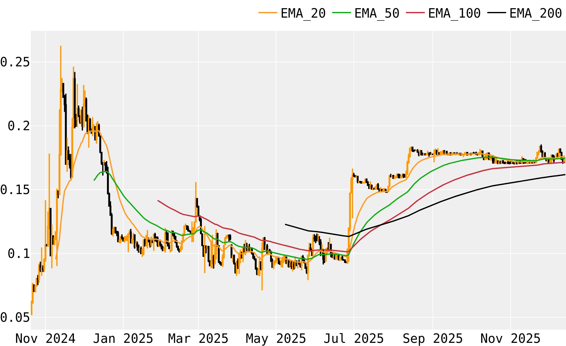 WPAY WPAY Exponential moving averages