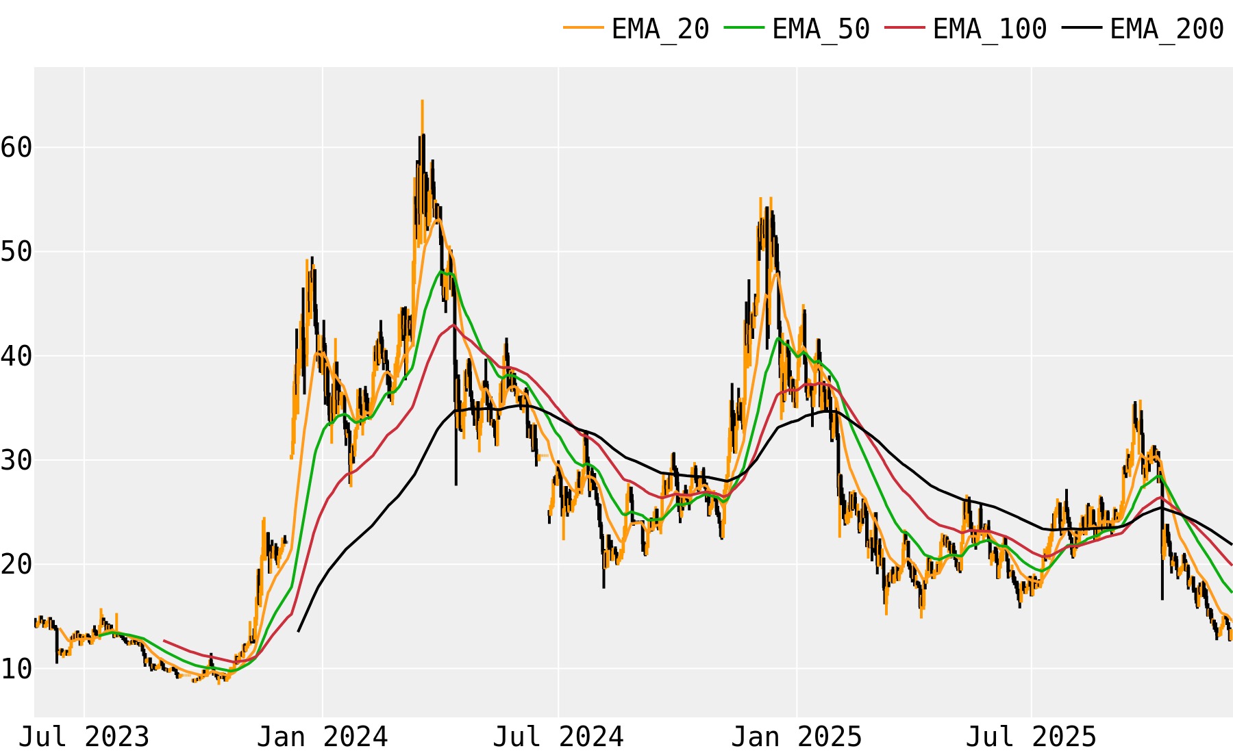 Wrapped AVAX WAVAX Exponential moving averages