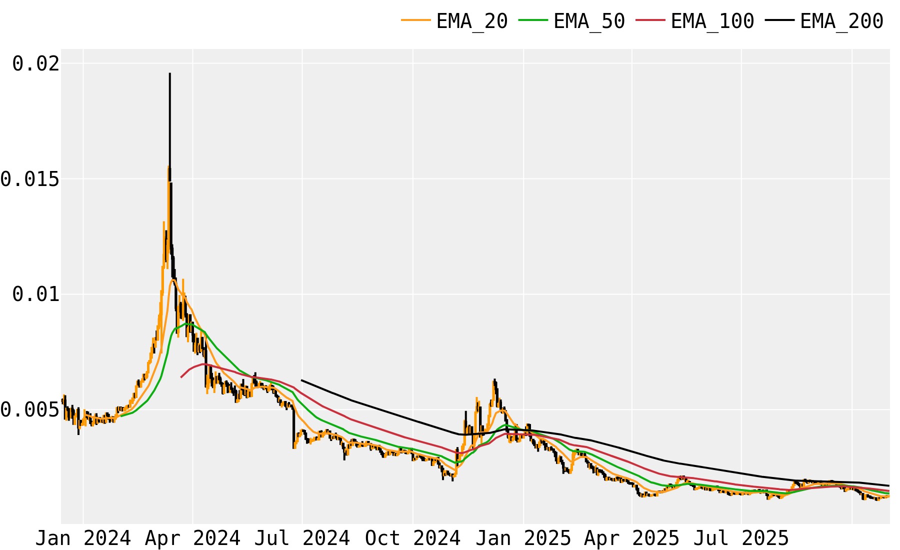 Wrapped Banano WBAN Exponential moving averages