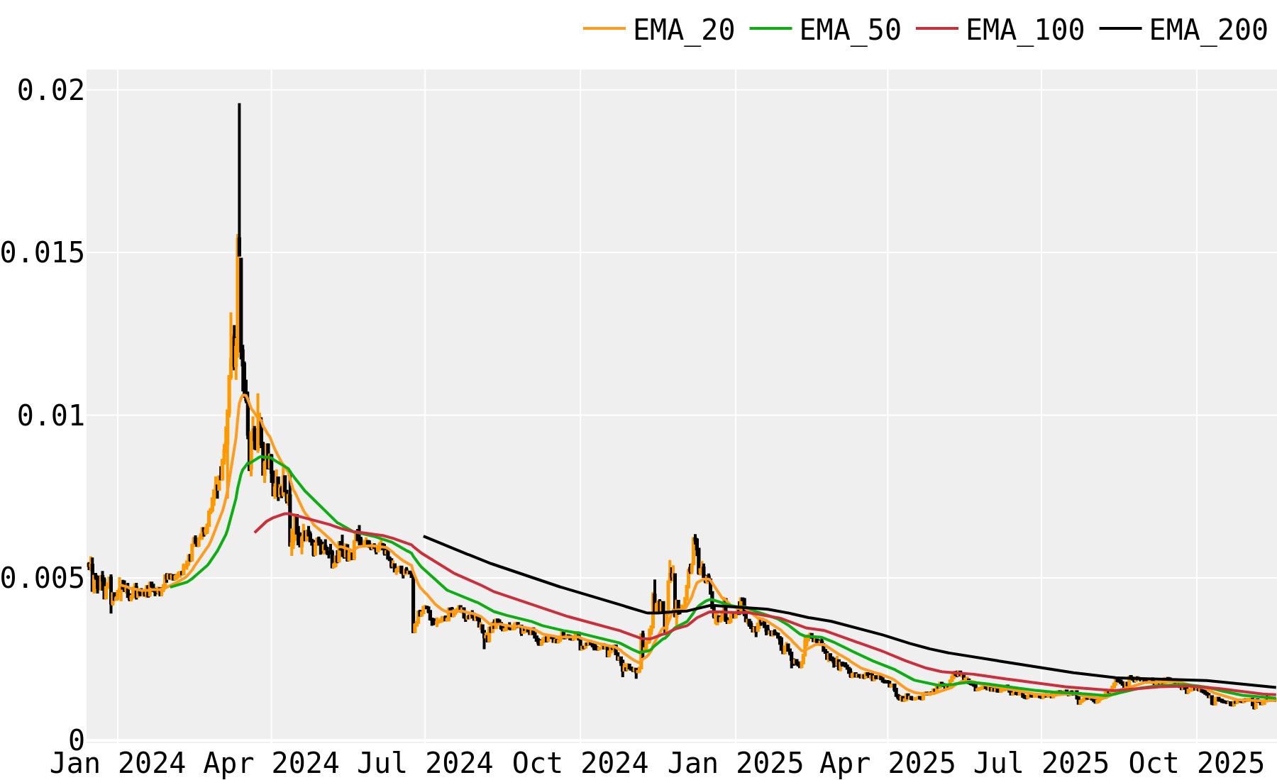 Wrapped Banano WBAN Exponential moving averages