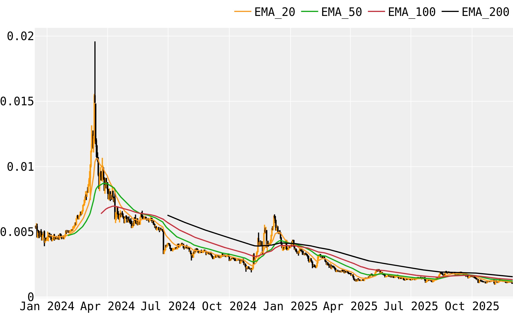 Wrapped Banano WBAN Exponential moving averages