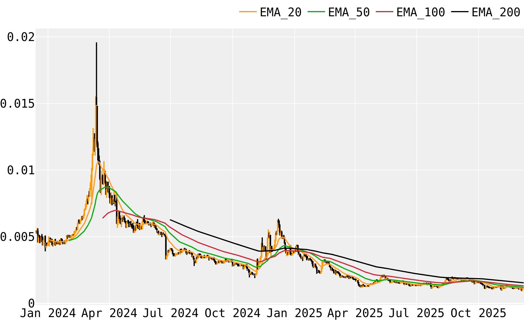 Wrapped Banano WBAN Exponential moving averages
