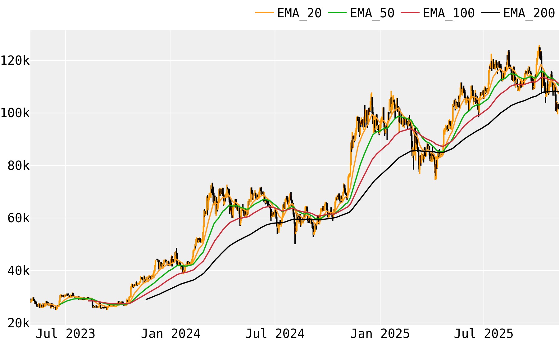 Medias móviles exponenciales de Wrapped Bitcoin