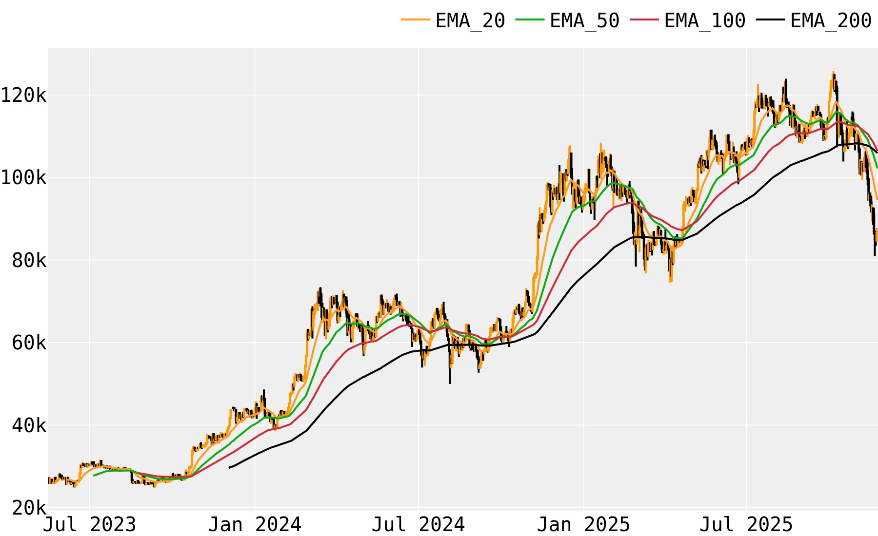 Wrapped Bitcoin WBTC Экспоненциальные скользящие средние