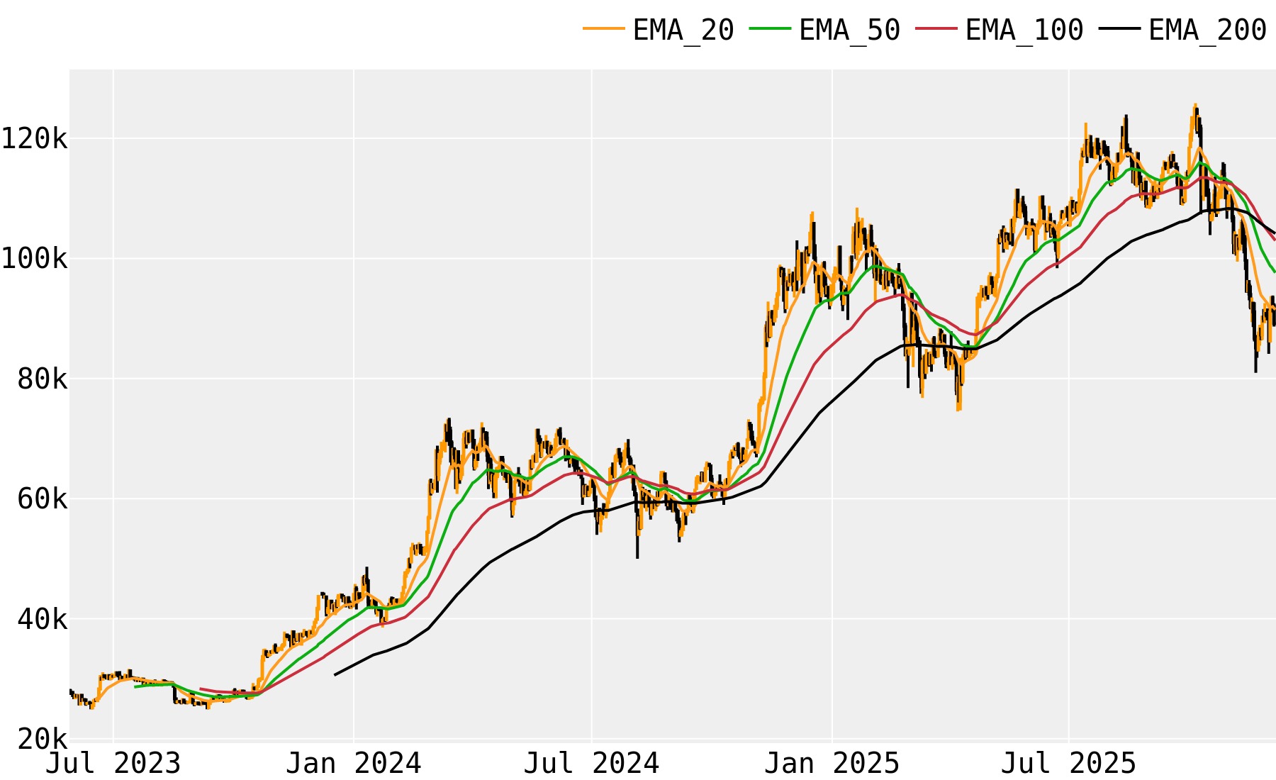 Wrapped Bitcoin WBTC Exponential moving averages