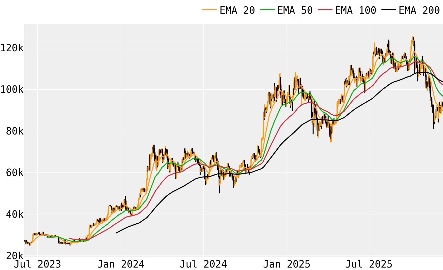 Wrapped Bitcoin Exponentiell gleitende Durchschnitte
