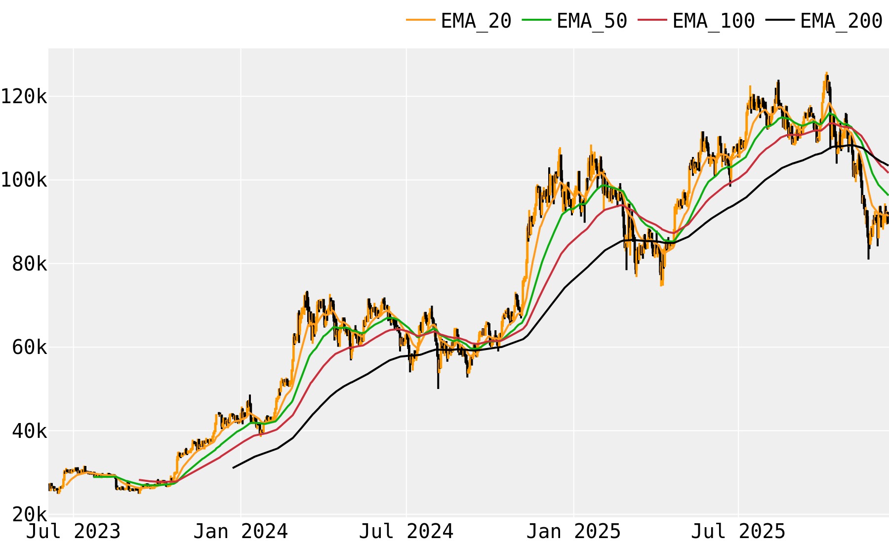Wrapped Bitcoin WBTC Exponential moving averages