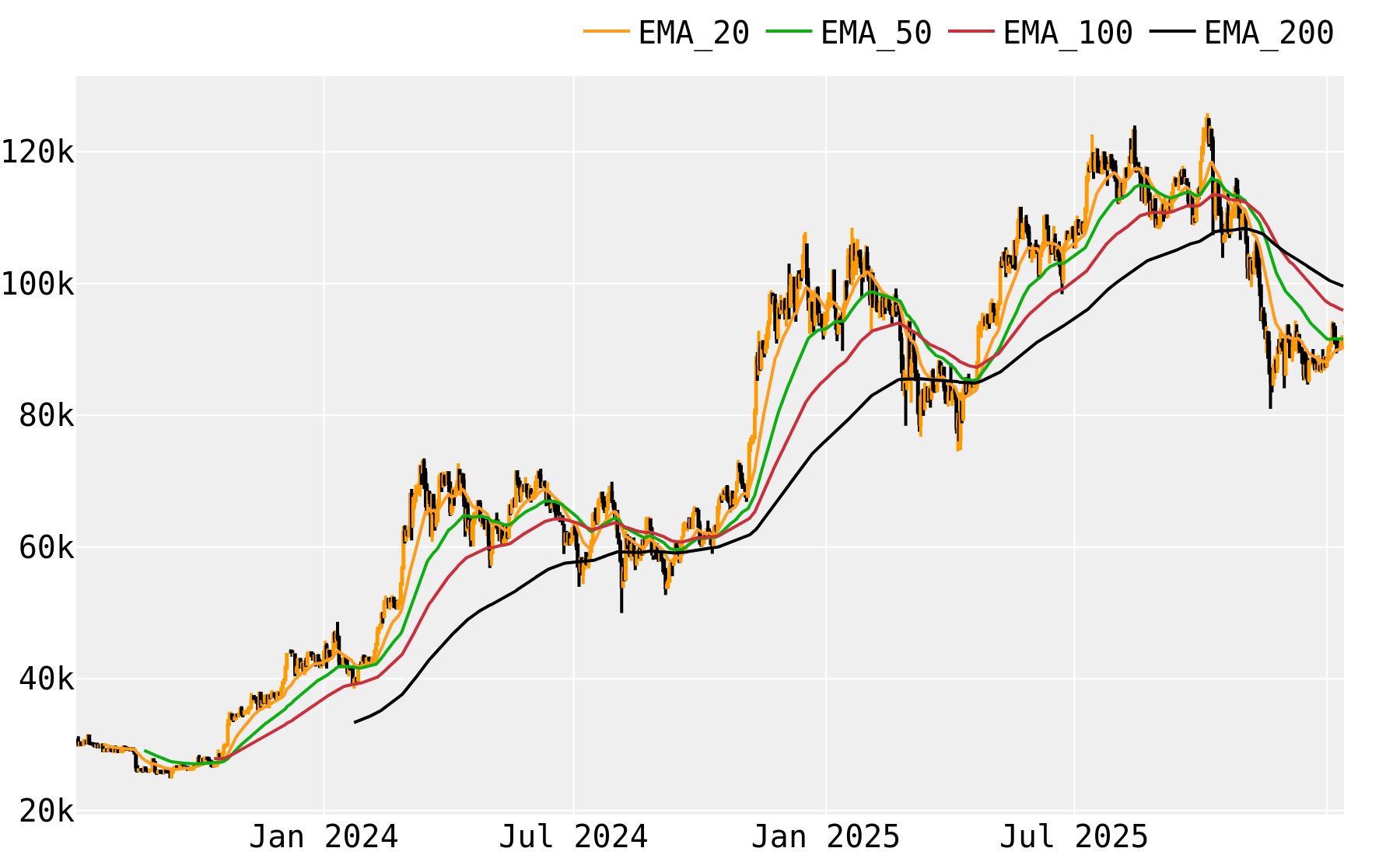 Medias móviles exponenciales de Wrapped Bitcoin
