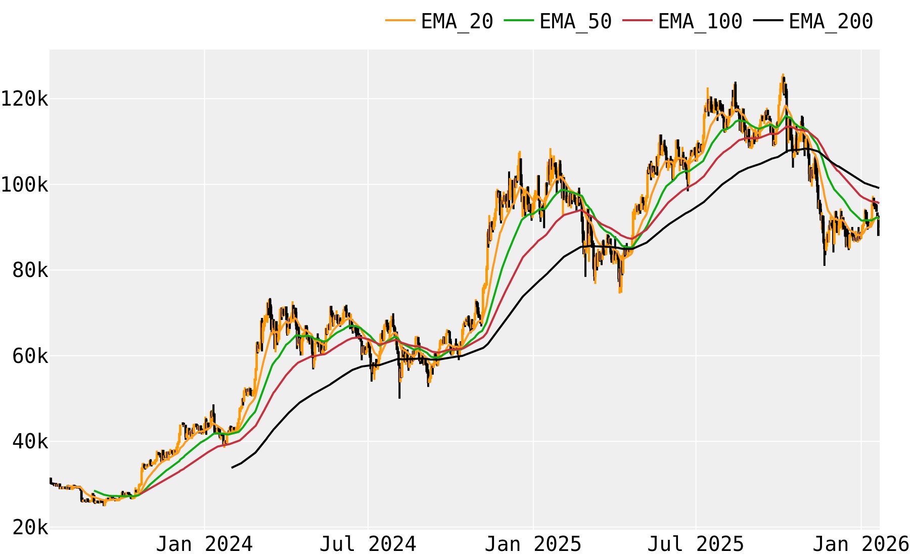 Medias móviles exponenciales de Wrapped Bitcoin