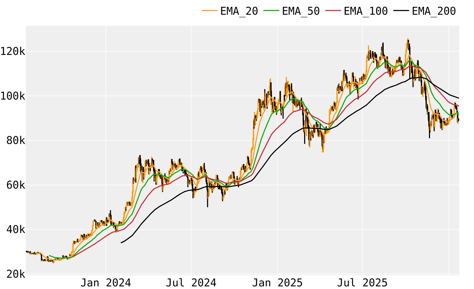 Medias móviles exponenciales de Wrapped Bitcoin