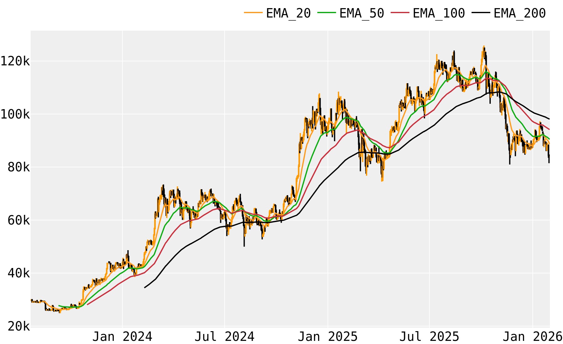 Wrapped Bitcoin WBTC Экспоненциальные скользящие средние