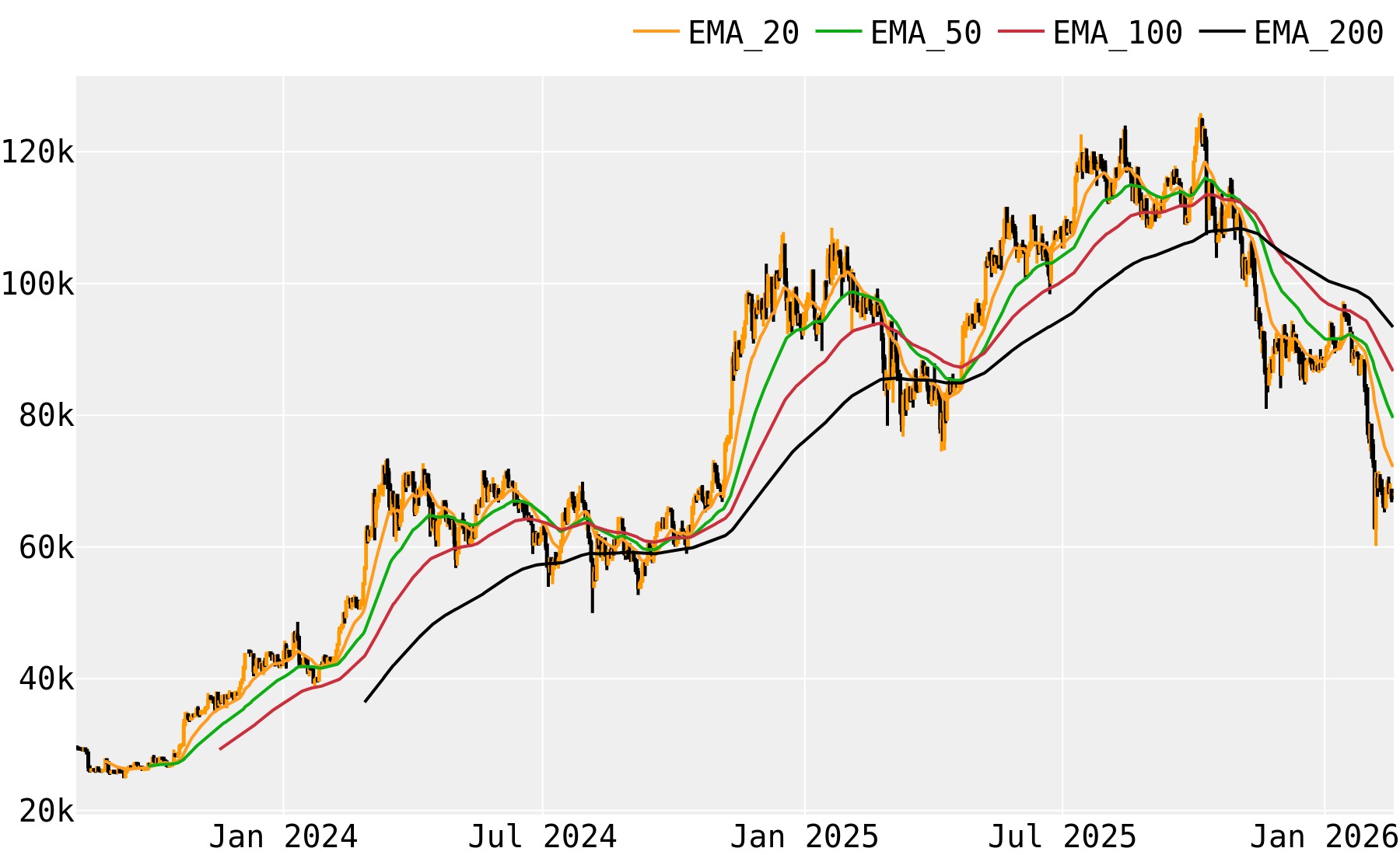 Wrapped Bitcoin WBTC Экспоненциальные скользящие средние