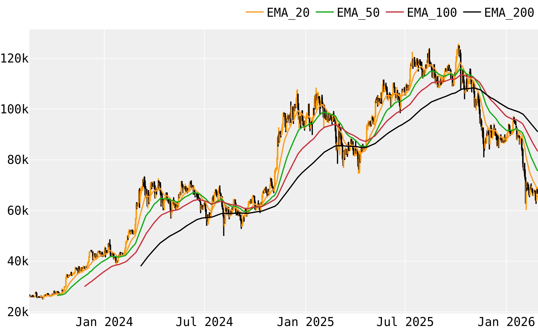 Wrapped Bitcoin WBTC Экспоненциальные скользящие средние