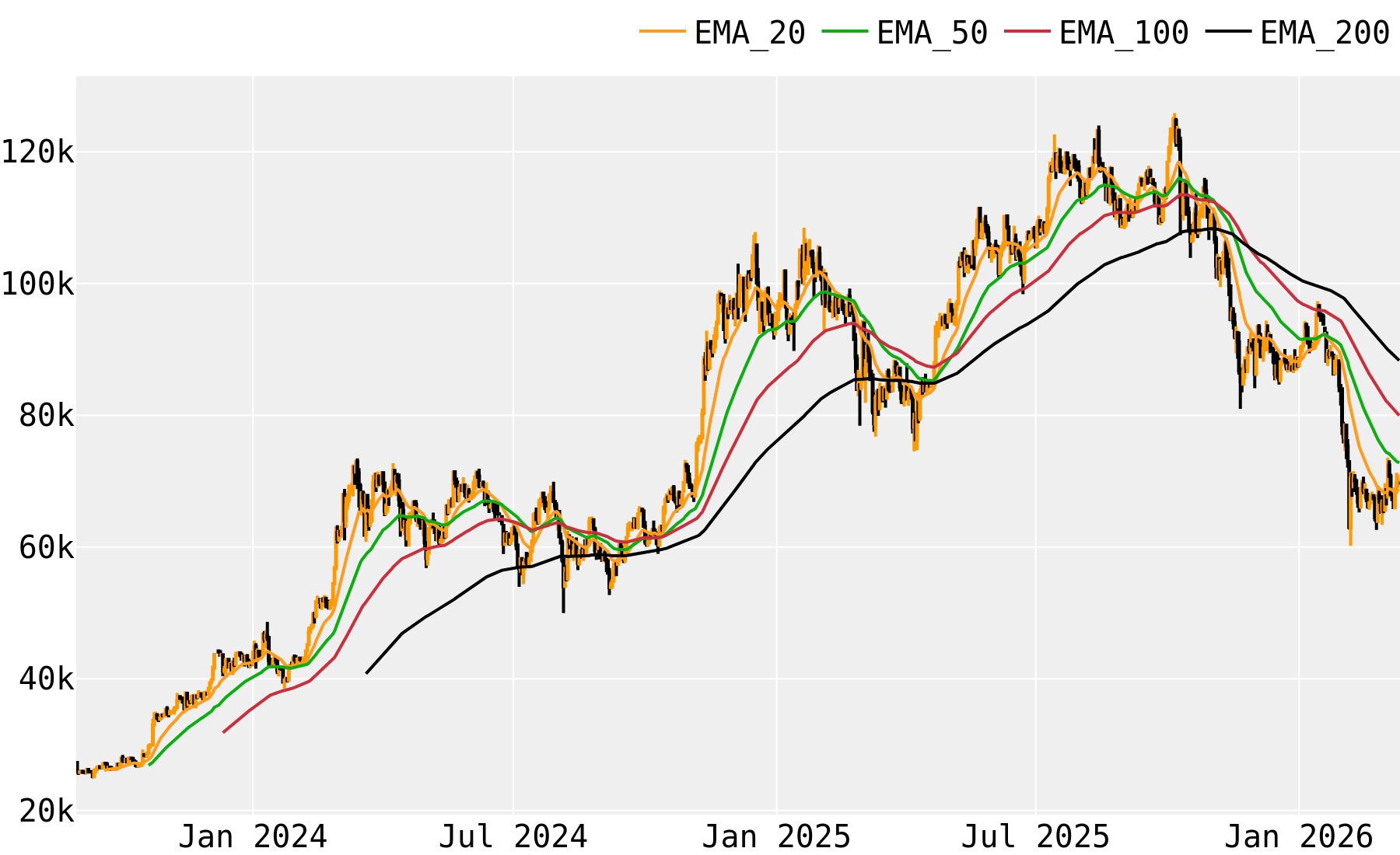 Wrapped Bitcoin WBTC Экспоненциальные скользящие средние