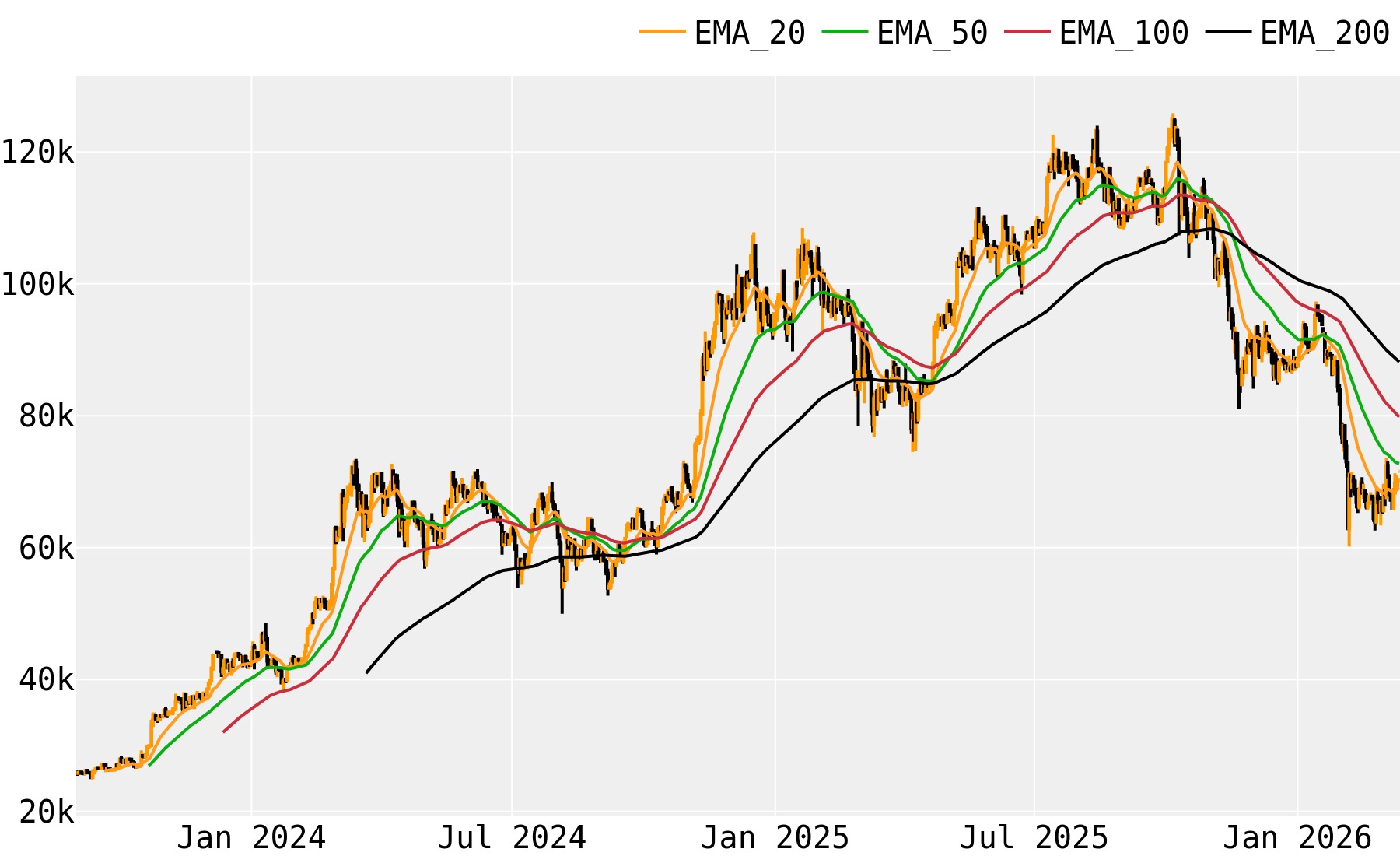 Wrapped Bitcoin Üstel Hareketli Ortalamaları