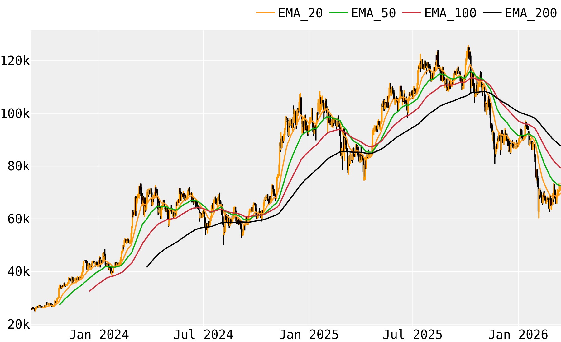 Medias móviles exponenciales de Wrapped Bitcoin