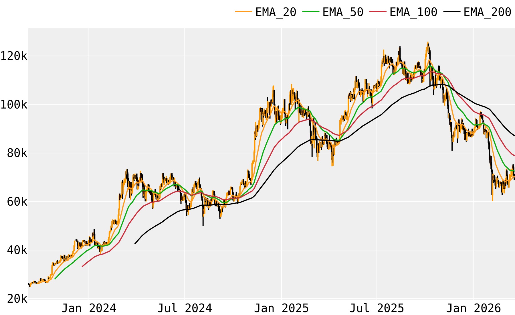 Wrapped Bitcoin WBTC Экспоненциальные скользящие средние