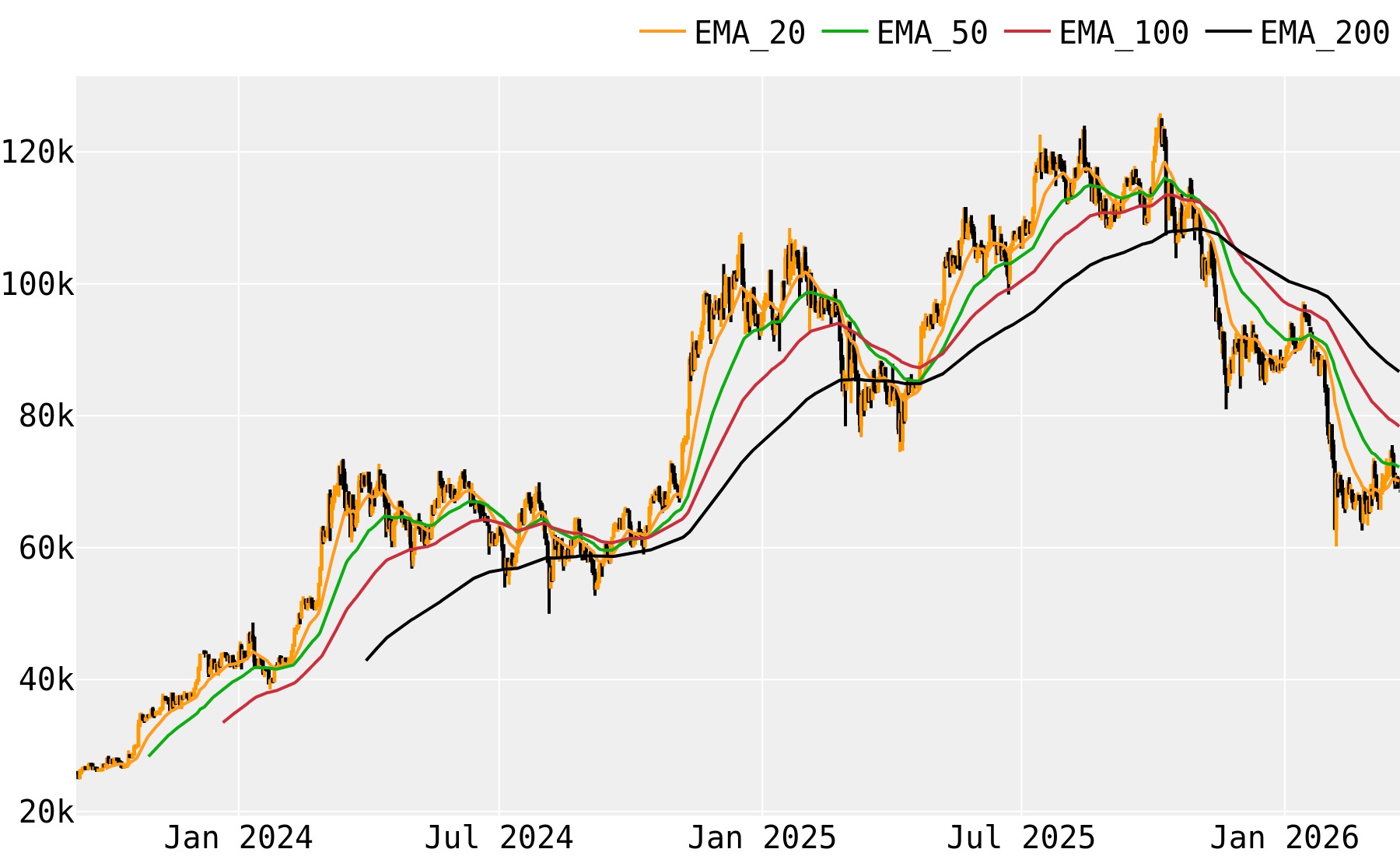 Wrapped Bitcoin WBTC Экспоненциальные скользящие средние