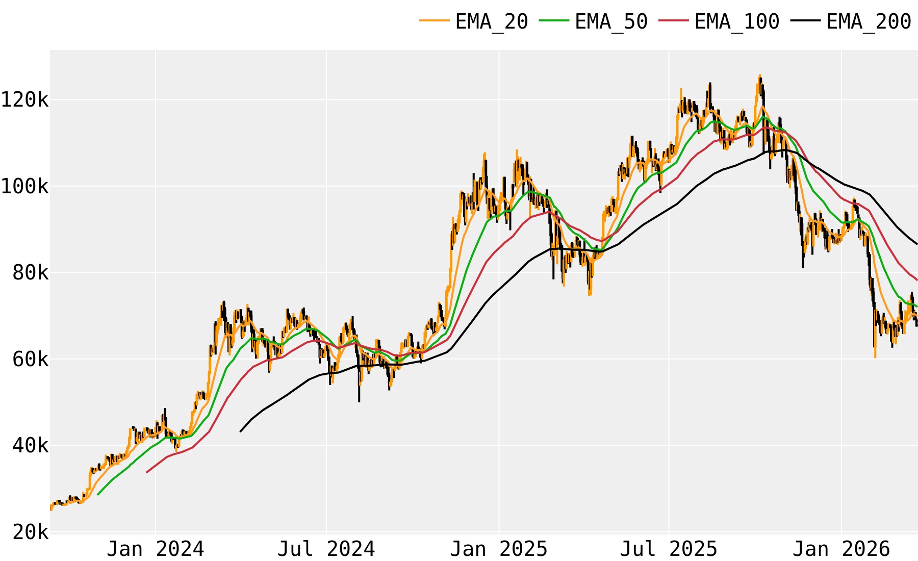 Wrapped Bitcoin WBTC Экспоненциальные скользящие средние