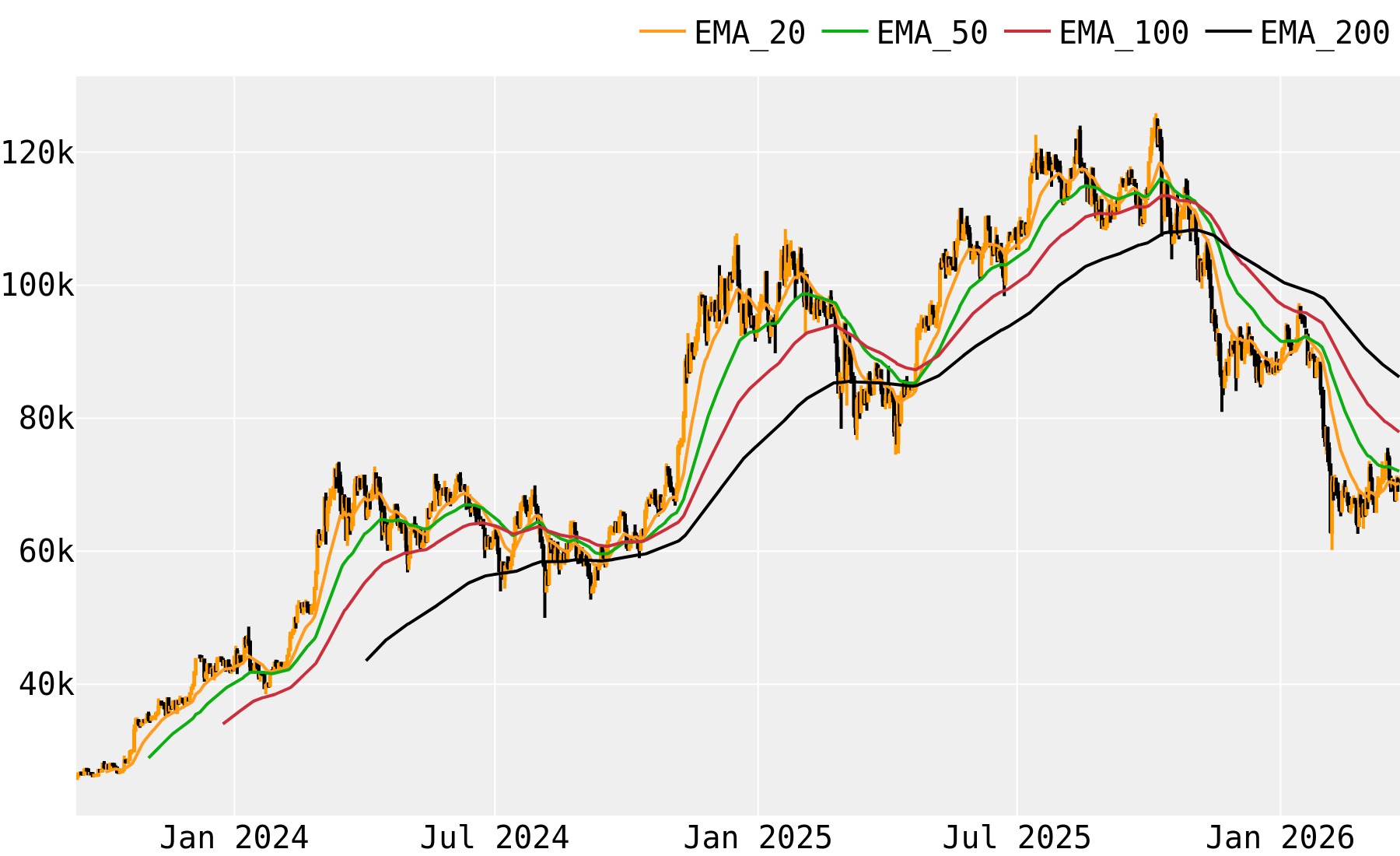 Wrapped Bitcoin WBTC Экспоненциальные скользящие средние