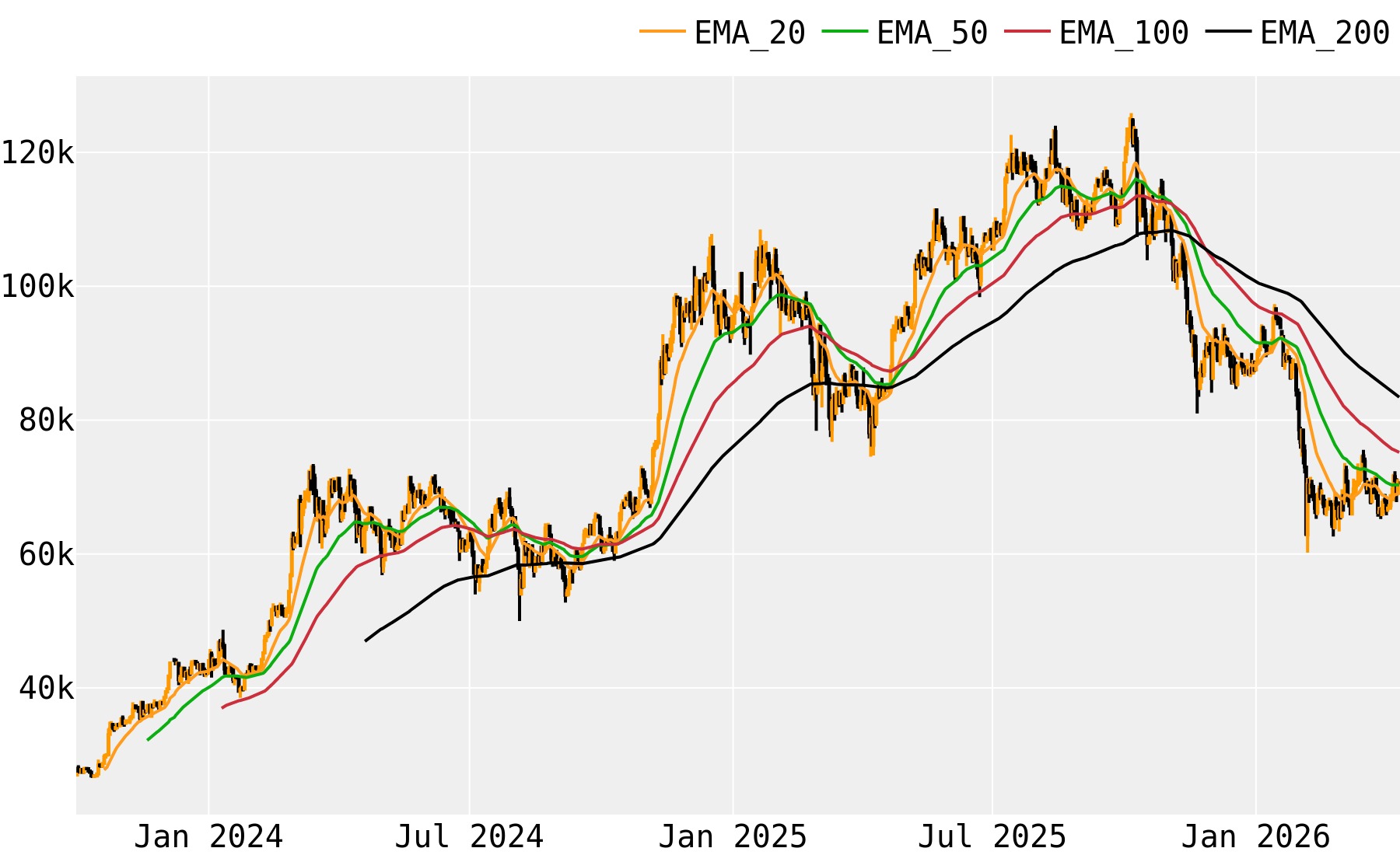 Wrapped Bitcoin WBTC Экспоненциальные скользящие средние