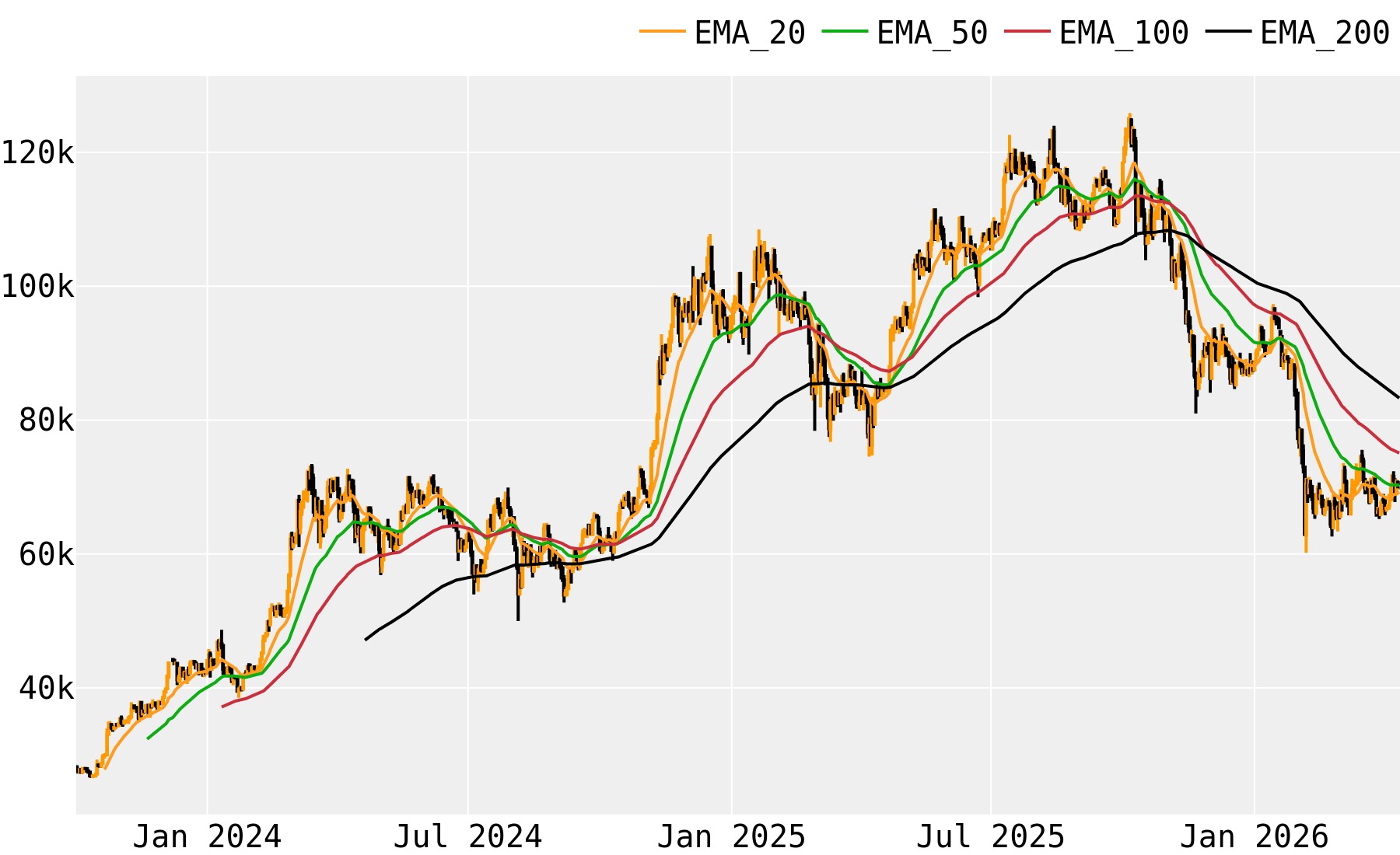 Wrapped Bitcoin WBTC Экспоненциальные скользящие средние