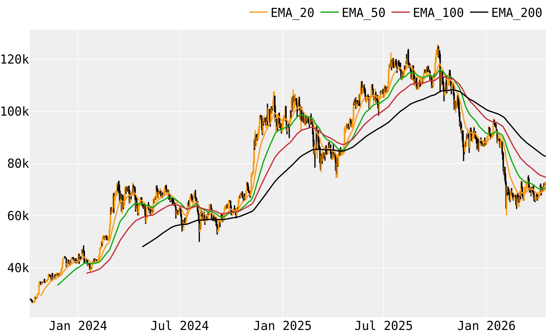 Wrapped Bitcoin WBTC Экспоненциальные скользящие средние