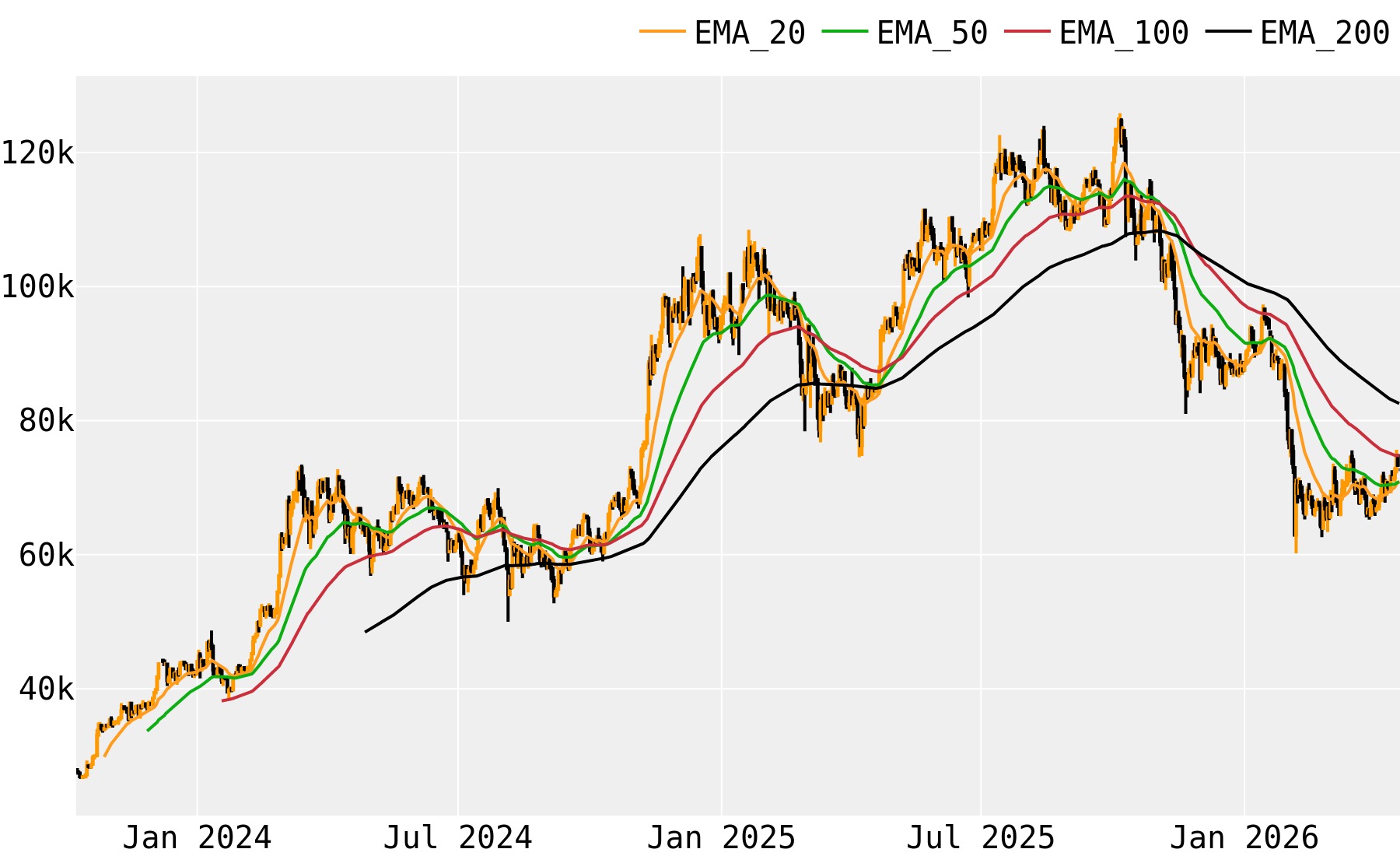 Wrapped Bitcoin WBTC Экспоненциальные скользящие средние