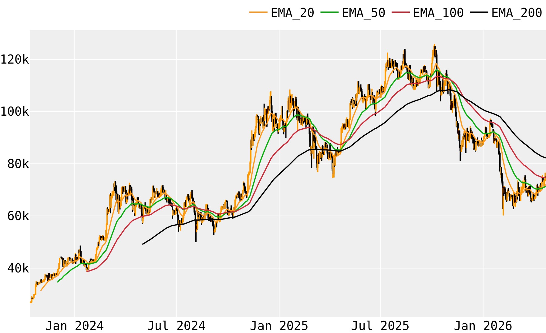 Wrapped Bitcoin WBTC Экспоненциальные скользящие средние