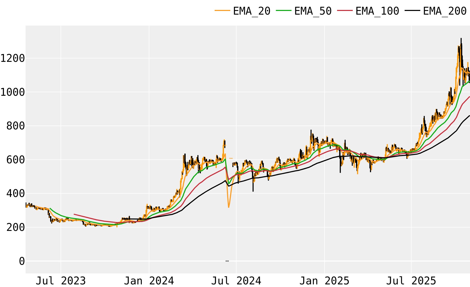 Wrapped BNB Exponentiell gleitende Durchschnitte