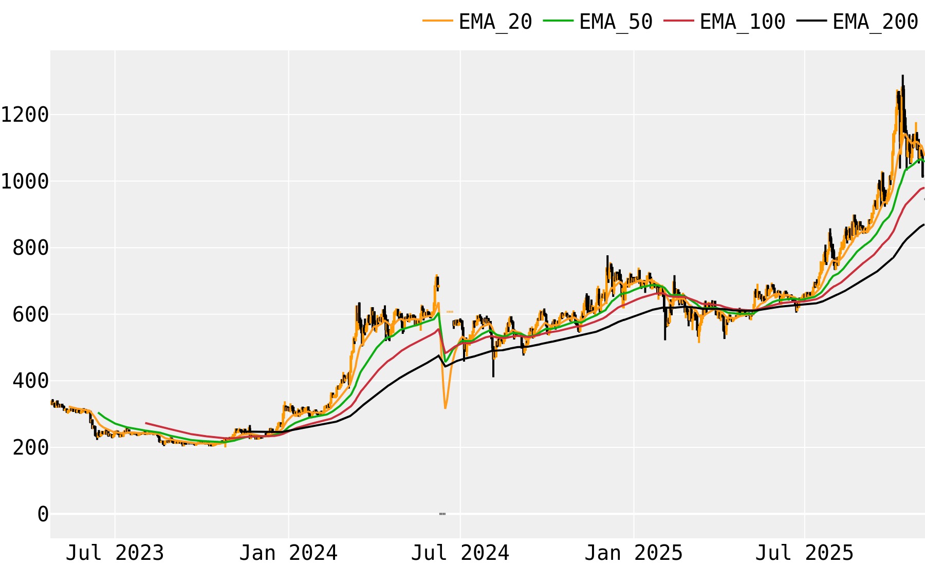 Wrapped BNB WBNB Exponential moving averages