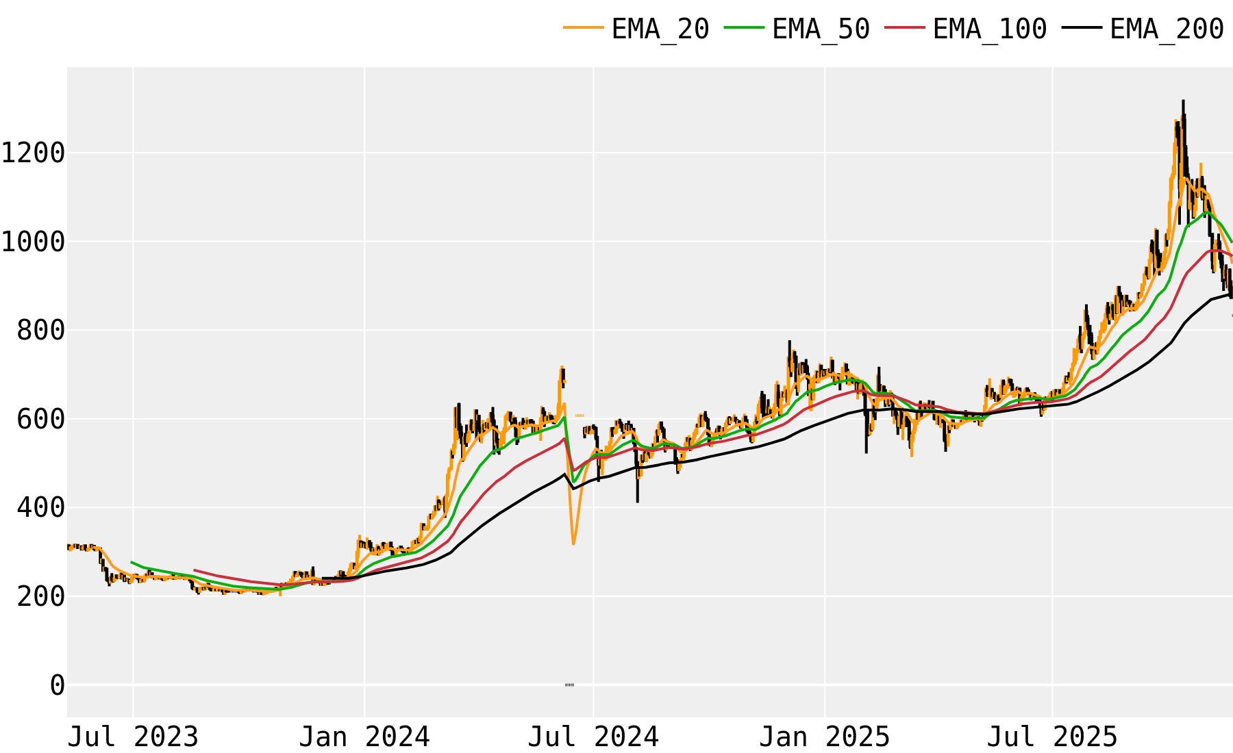 Wrapped BNB WBNB Экспоненциальные скользящие средние
