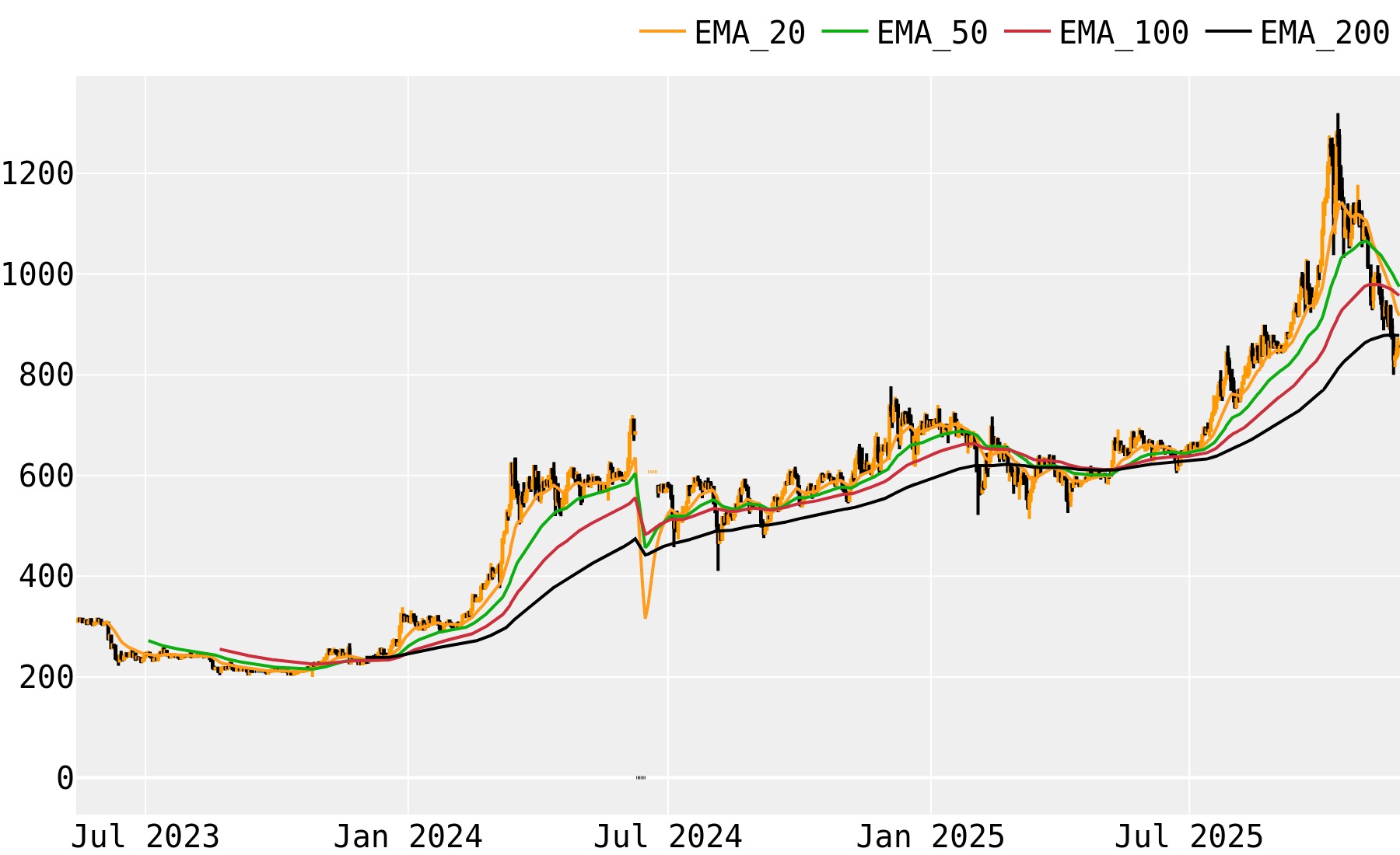 Wrapped BNB WBNB Exponential moving averages