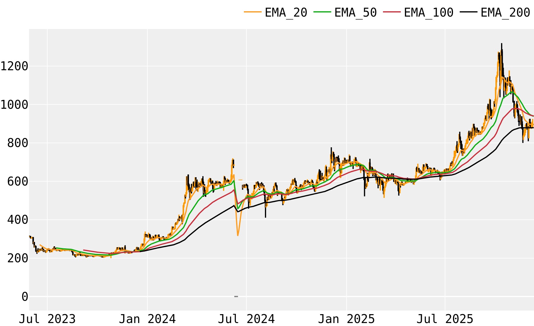 Wrapped BNB WBNB Exponential moving averages