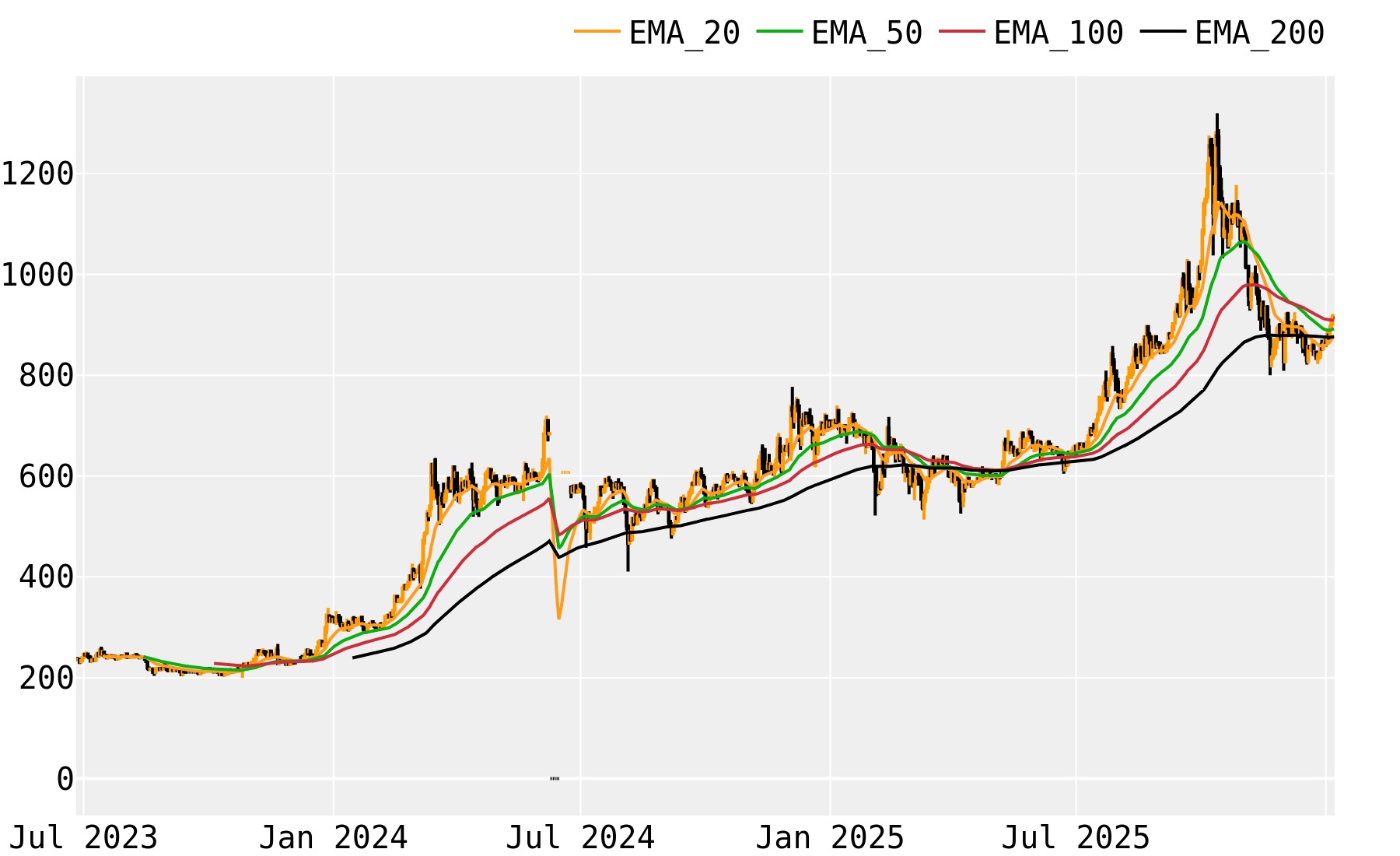 Wrapped BNB WBNB Экспоненциальные скользящие средние