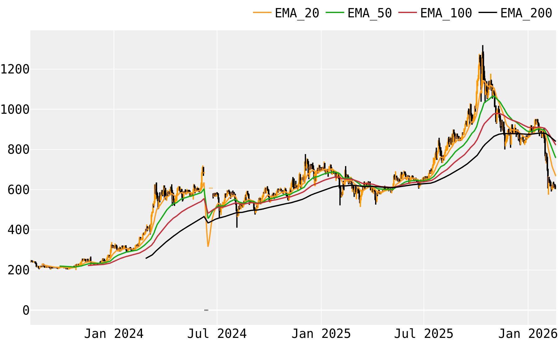 Wrapped BNB WBNB Экспоненциальные скользящие средние