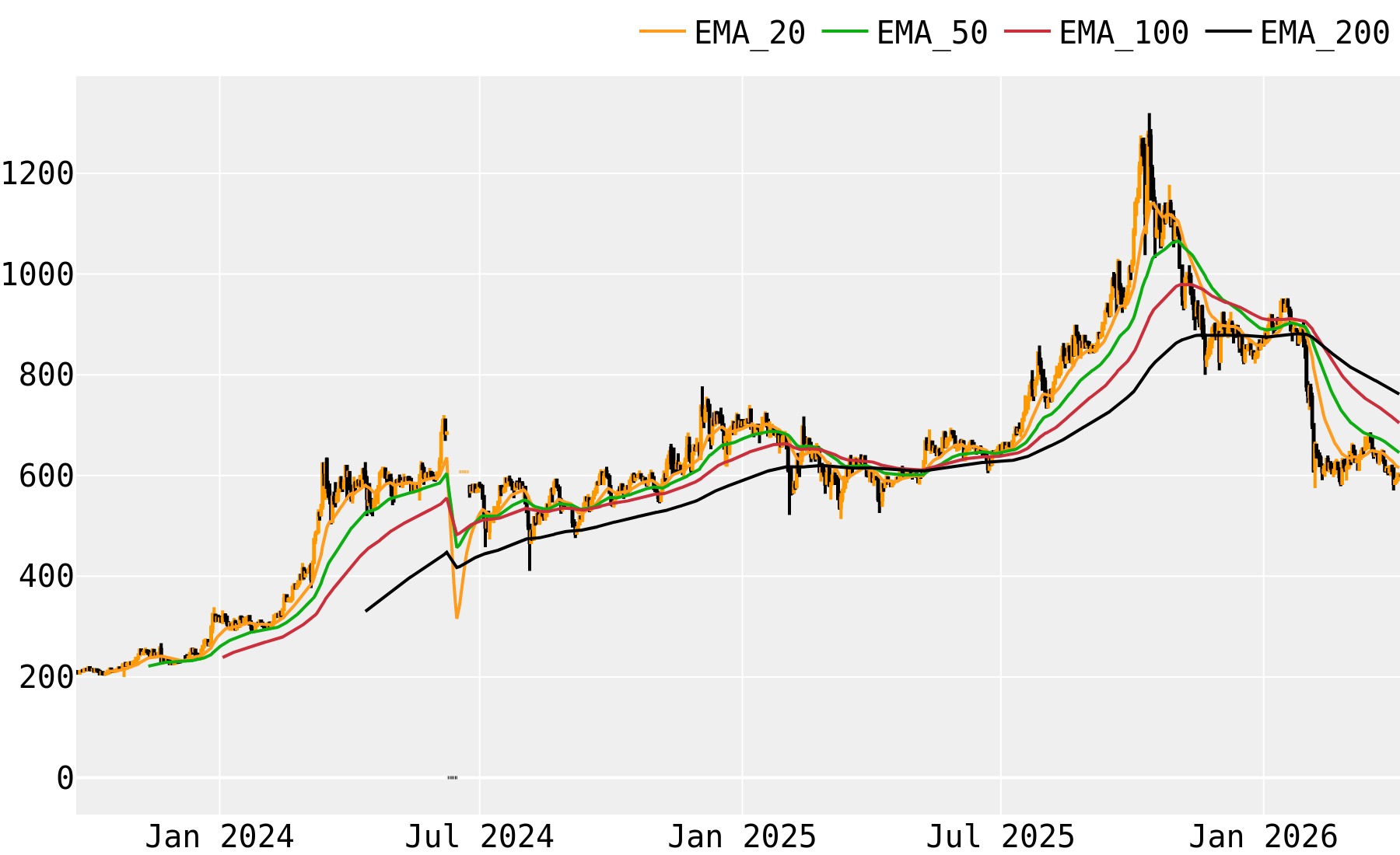 Wrapped BNB WBNB Экспоненциальные скользящие средние