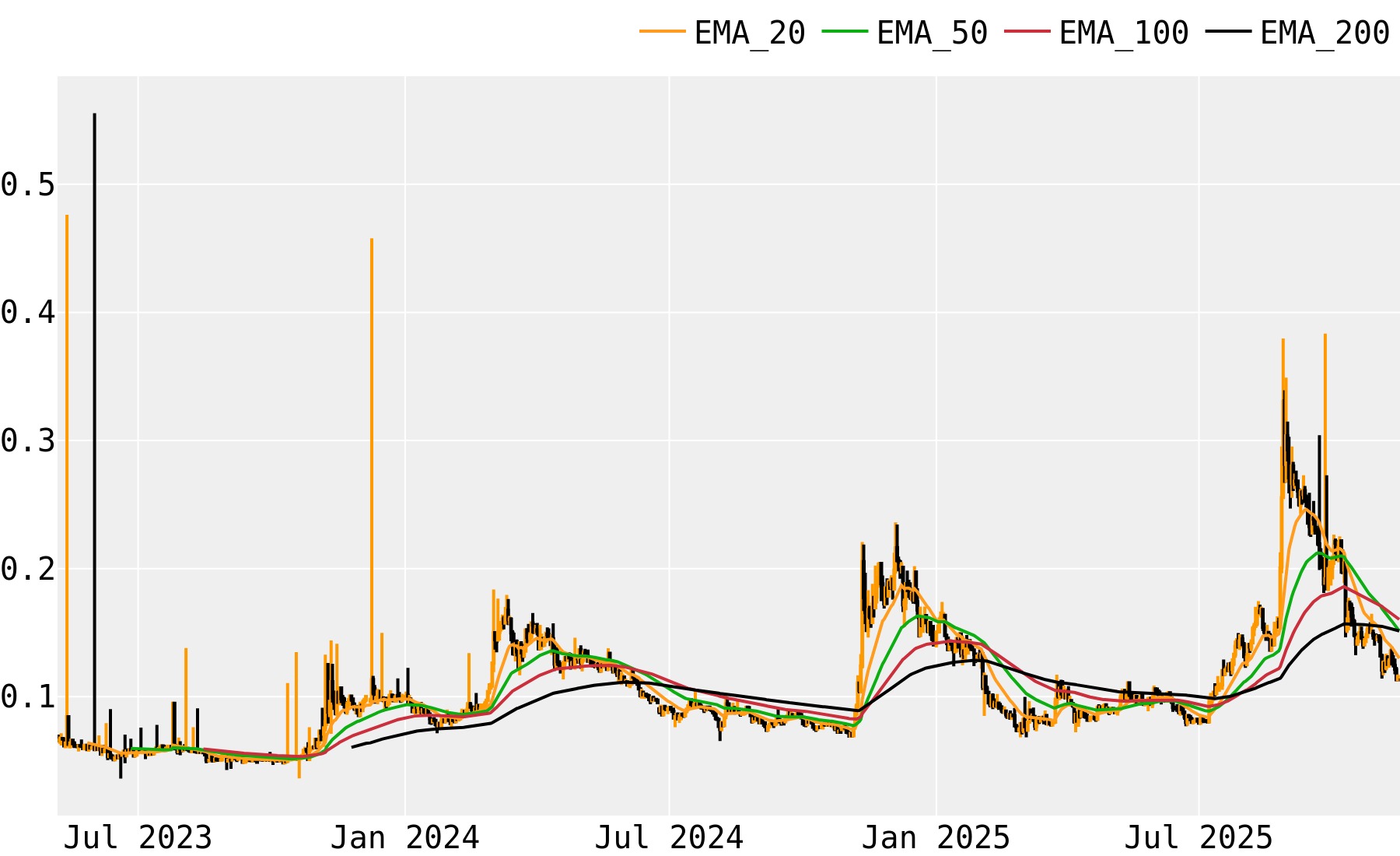 Wrapped CRO WCRO Exponential moving averages