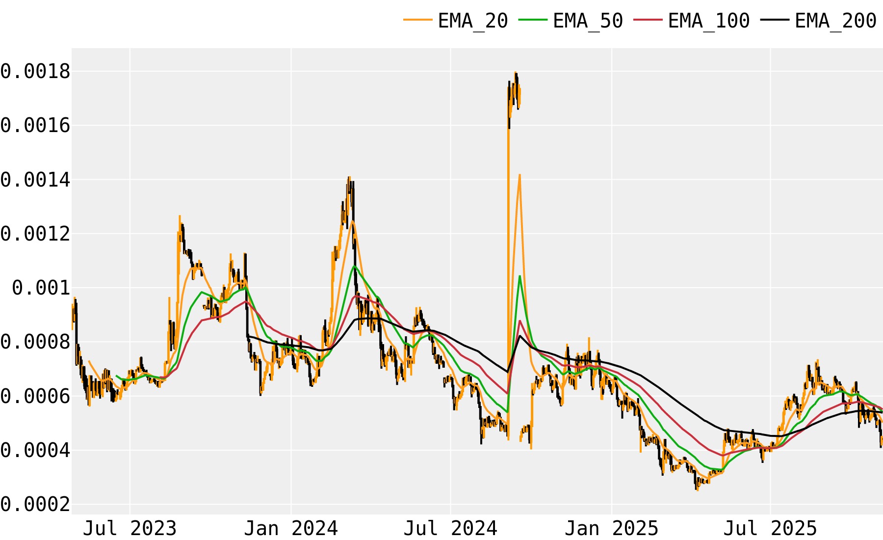 Wrapped ECOMI WOMI Exponential moving averages