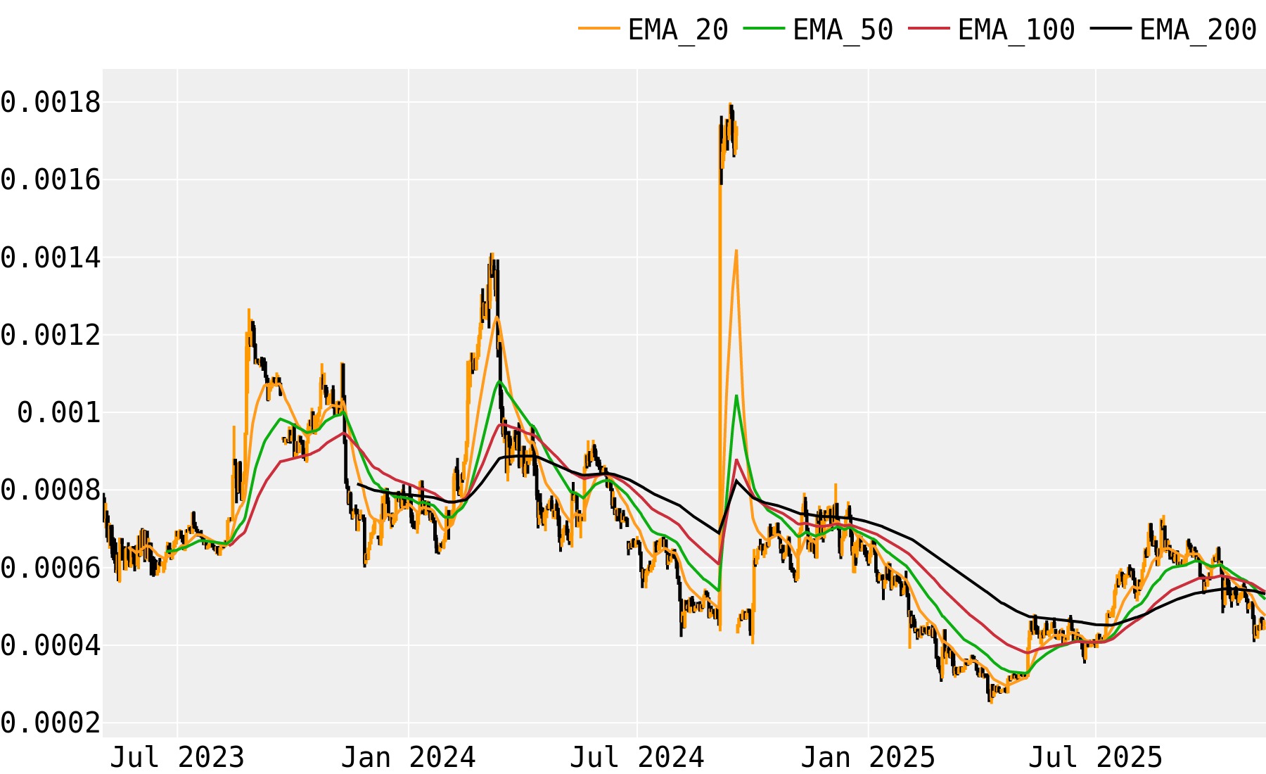 Wrapped ECOMI WOMI Exponential moving averages
